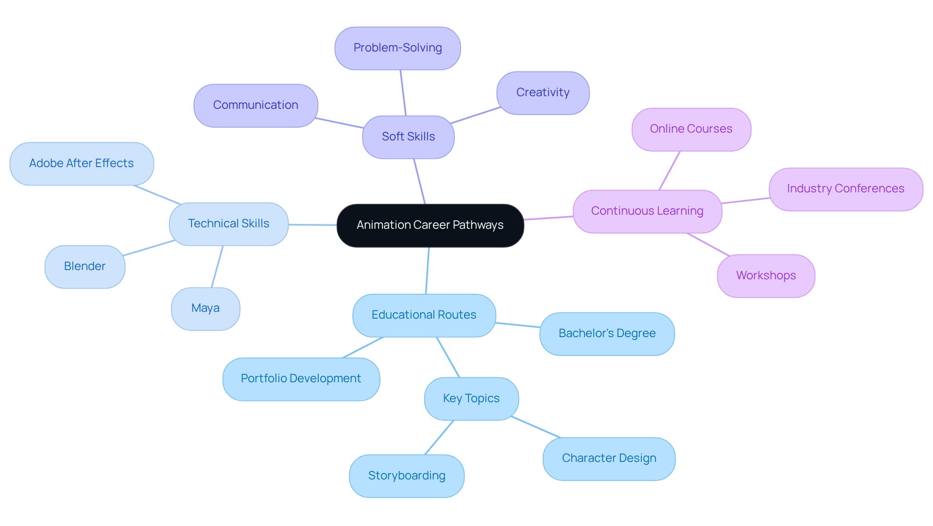 The central node represents the animation career pathways, while the branches show the different educational routes and skills needed. Each color-coded branch helps you easily identify key areas of focus for aspiring animators. The central node represents the animation career pathways, while the branches show the different educational routes and skills needed. Each color-coded branch helps you easily identify key areas of focus for aspiring animators.