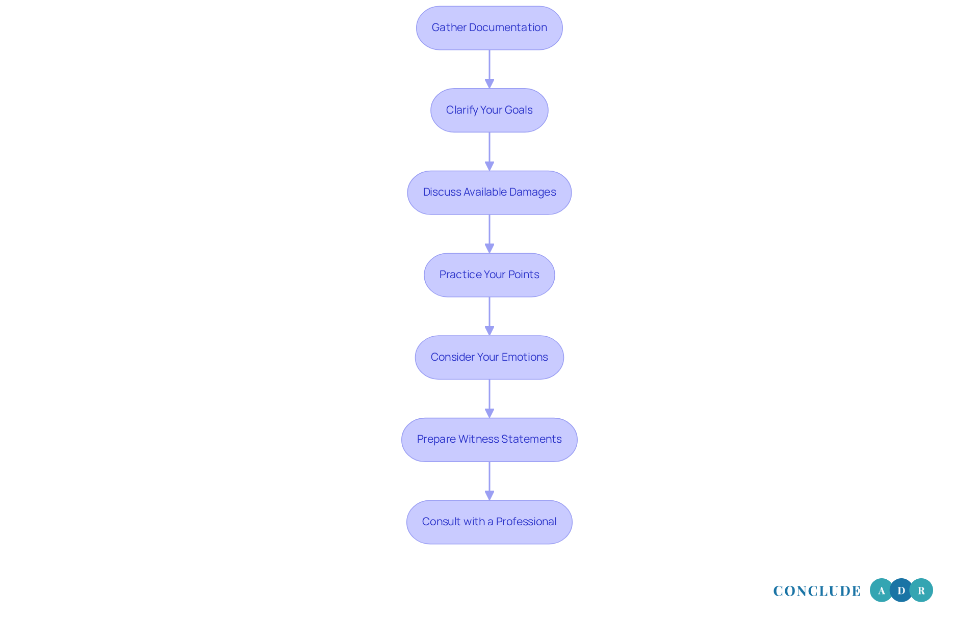 Each box represents a step you should take to prepare for mediation. Follow the arrows to see the order in which to tackle these tasks for the best chance of success.