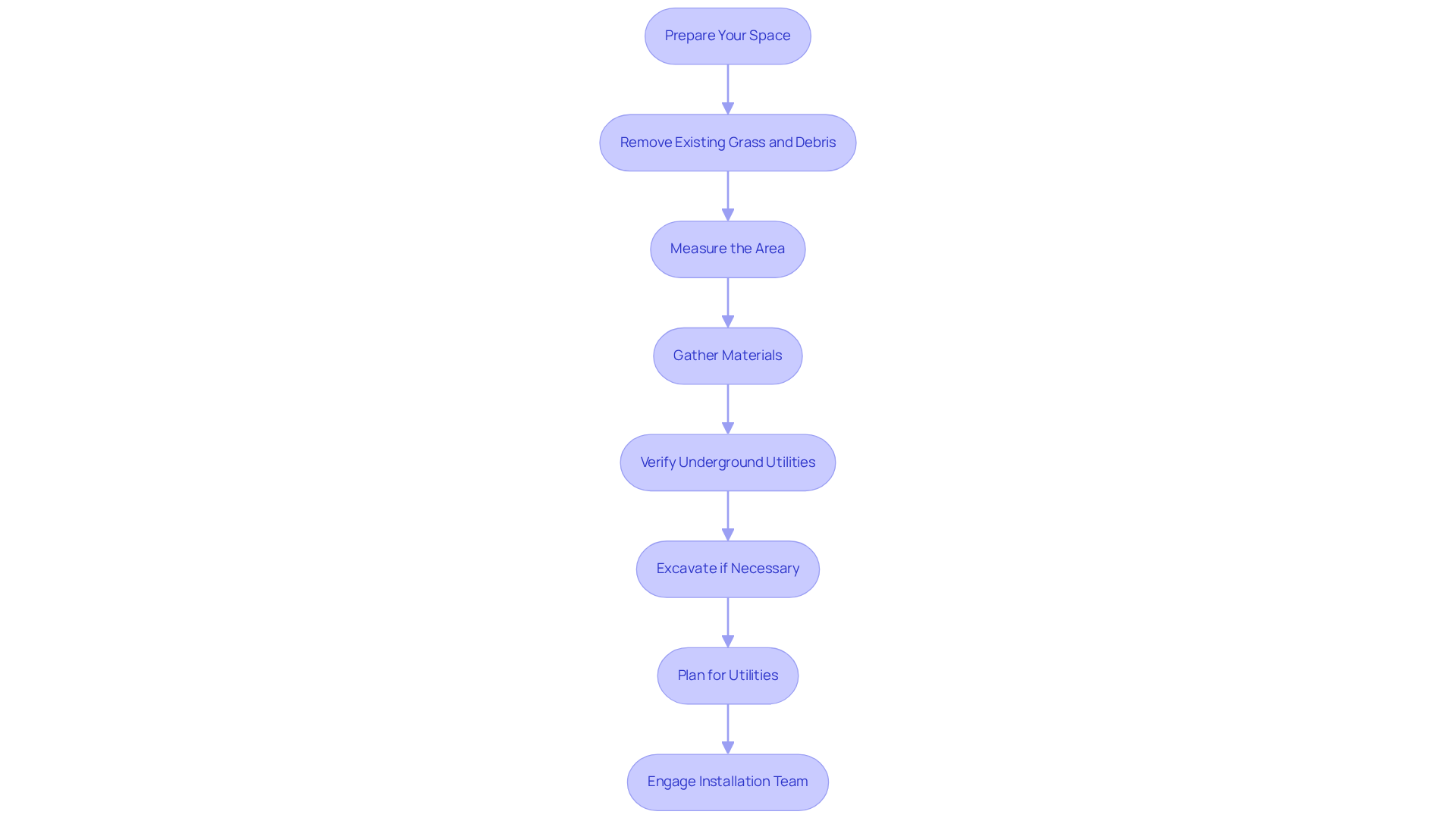This flowchart outlines the essential steps to prepare your space for synthetic grass. Follow the arrows to see the order of actions, from clearing the area to engaging a professional team for installation.