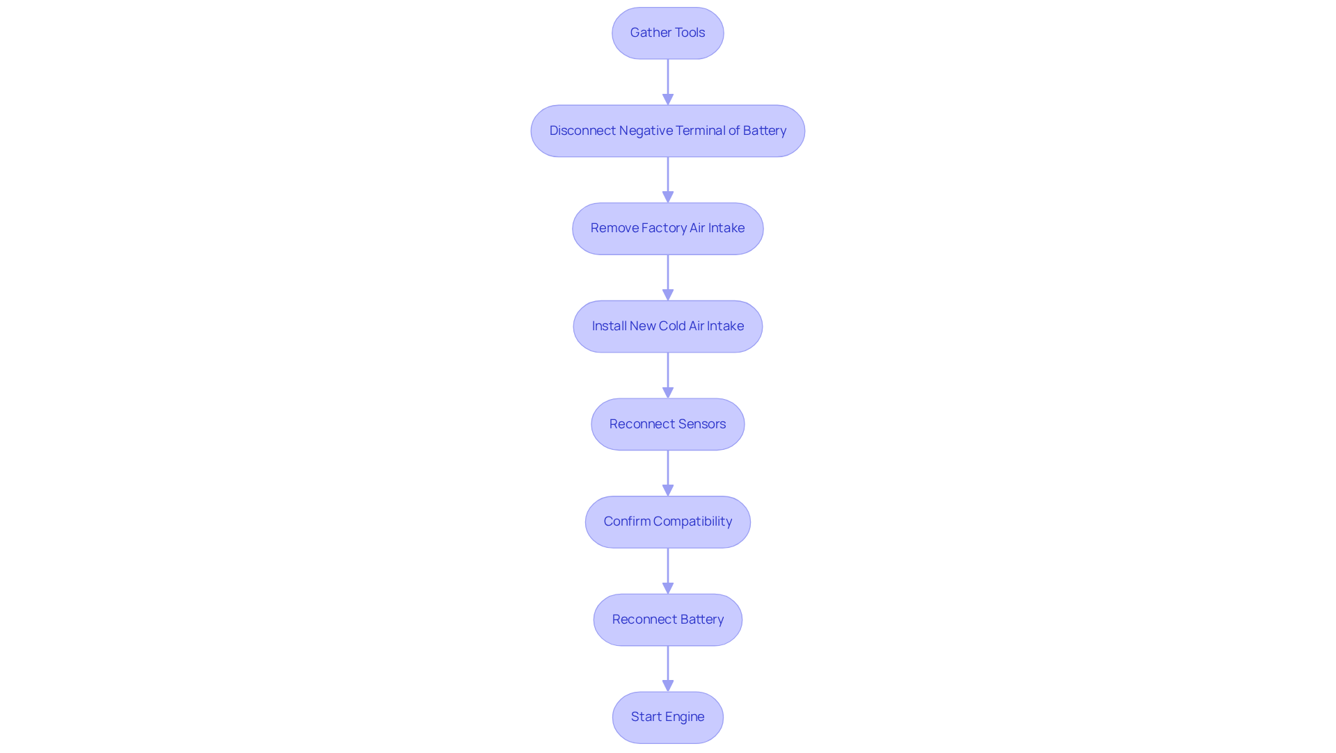 Each box represents a step in the installation process. Follow the arrows to see the order in which you should complete each task, from gathering your tools to starting your engine!