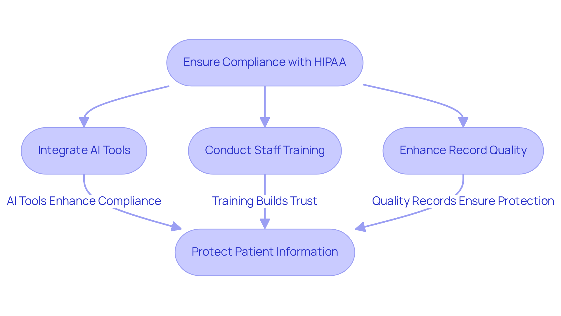 Follow the arrows to see how each step contributes to maintaining patient privacy and compliance. Starting from the top, each box represents a crucial action that leads to the ultimate goal of protecting sensitive information.