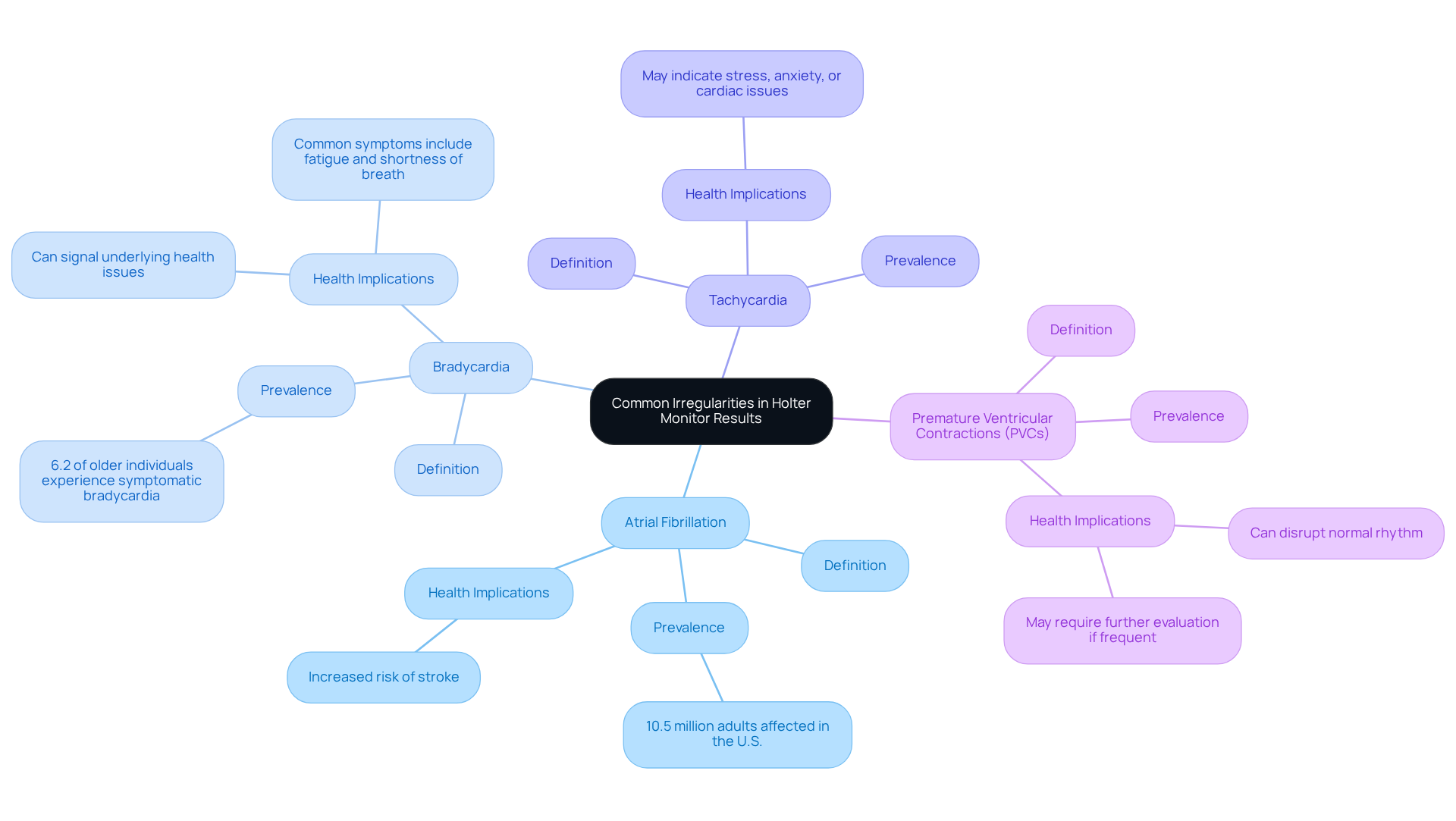The central node represents the main topic, while each branch highlights a specific irregularity. Follow the branches to learn about each condition's definition, prevalence, and health implications.