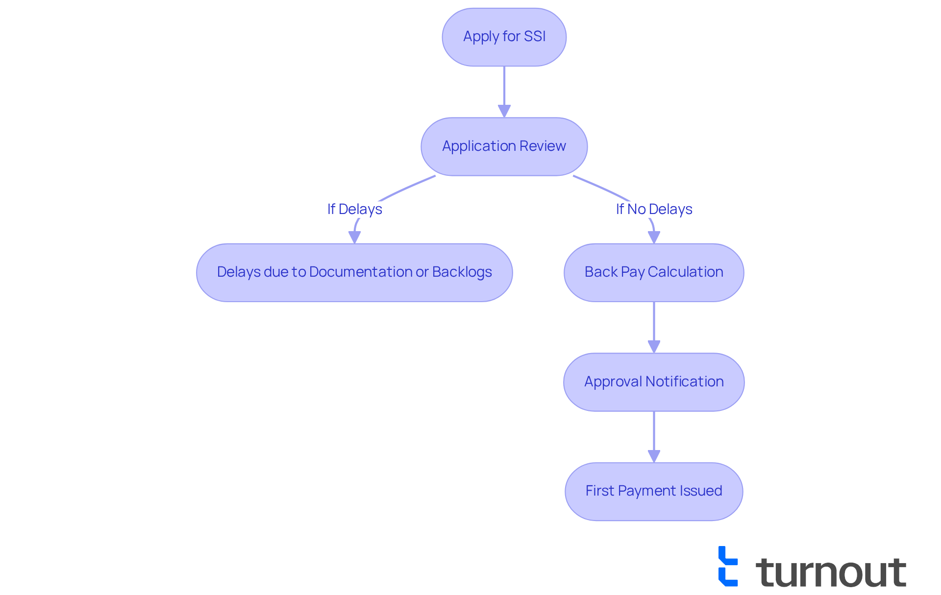 Do SSI Pay Back Pay? Understand Your Benefits and Process