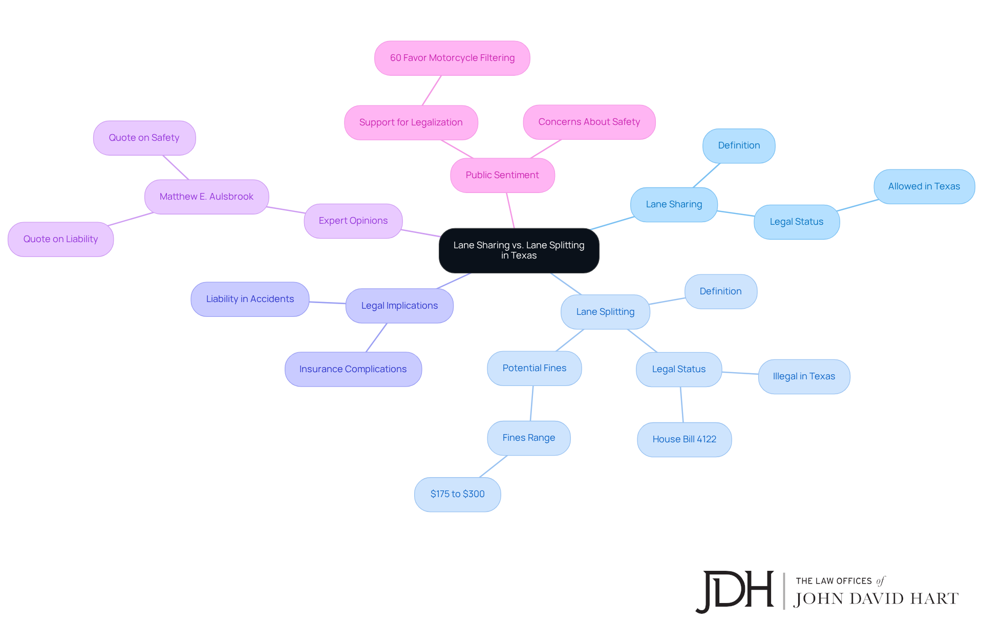 The central idea is the comparison of lane sharing and lane splitting. Branches represent different aspects like legal rules and expert opinions, helping you navigate the complexities of motorcycle laws in Texas.