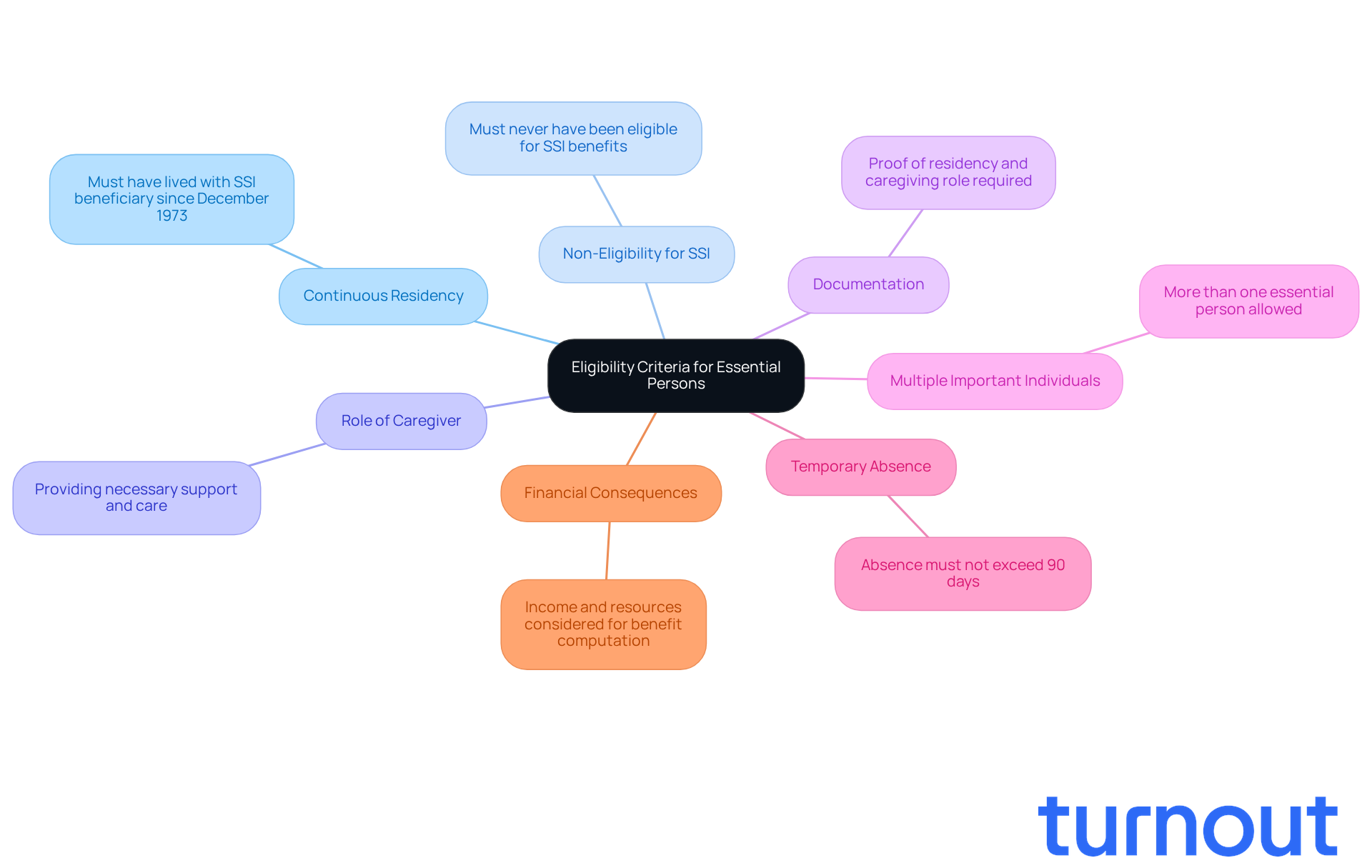 The central node represents the main topic, while each branch outlines a specific eligibility criterion. Follow the branches to understand the requirements and how they relate to being recognized as an essential person.