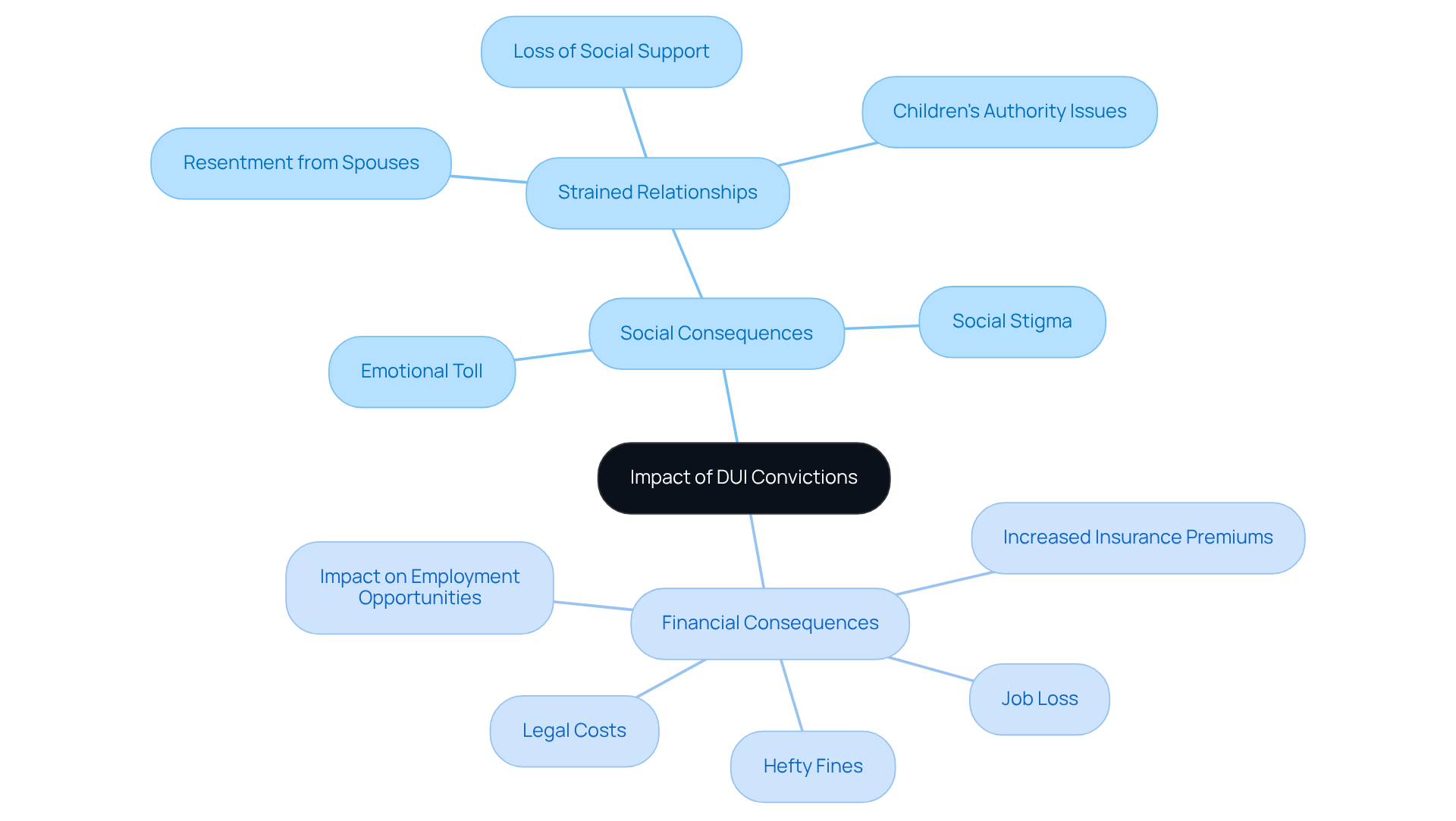 This mindmap illustrates the various consequences of DUI convictions. The central idea is the DUI impact, branching out into social and financial effects. Each sub-branch details specific issues, helping you see how a DUI can affect relationships and finances.