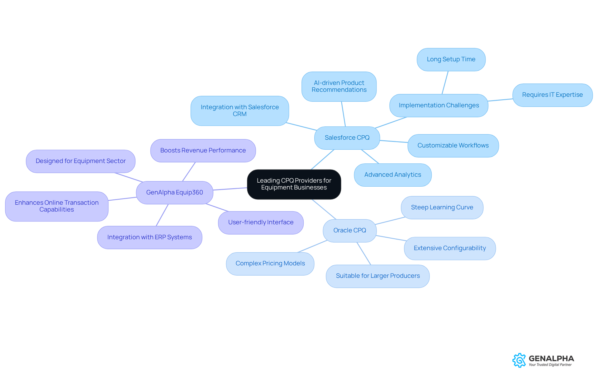 The central node represents the main topic of CPQ providers. Each branch shows a specific provider, with sub-branches detailing their unique features and benefits. This structure helps you quickly identify which provider might be the best fit for your needs. The central node represents the main topic of CPQ providers. Each branch shows a specific provider, with sub-branches detailing their unique features and benefits. This structure helps you quickly identify which provider might be the best fit for your needs.