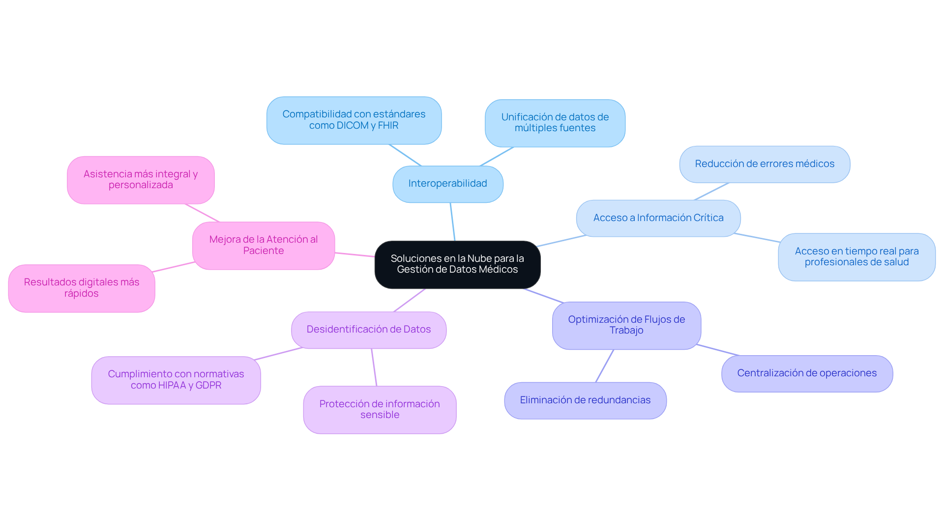 El nodo central representa el tema principal, mientras que las ramas muestran las características y beneficios de las soluciones en la nube. Las sub-ramas ofrecen detalles adicionales, ayudando a entender cómo cada aspecto contribuye a la gestión de datos médicos. El nodo central representa el tema principal, mientras que las ramas muestran las características y beneficios de las soluciones en la nube. Las sub-ramas ofrecen detalles adicionales, ayudando a entender cómo cada aspecto contribuye a la gestión de datos médicos.