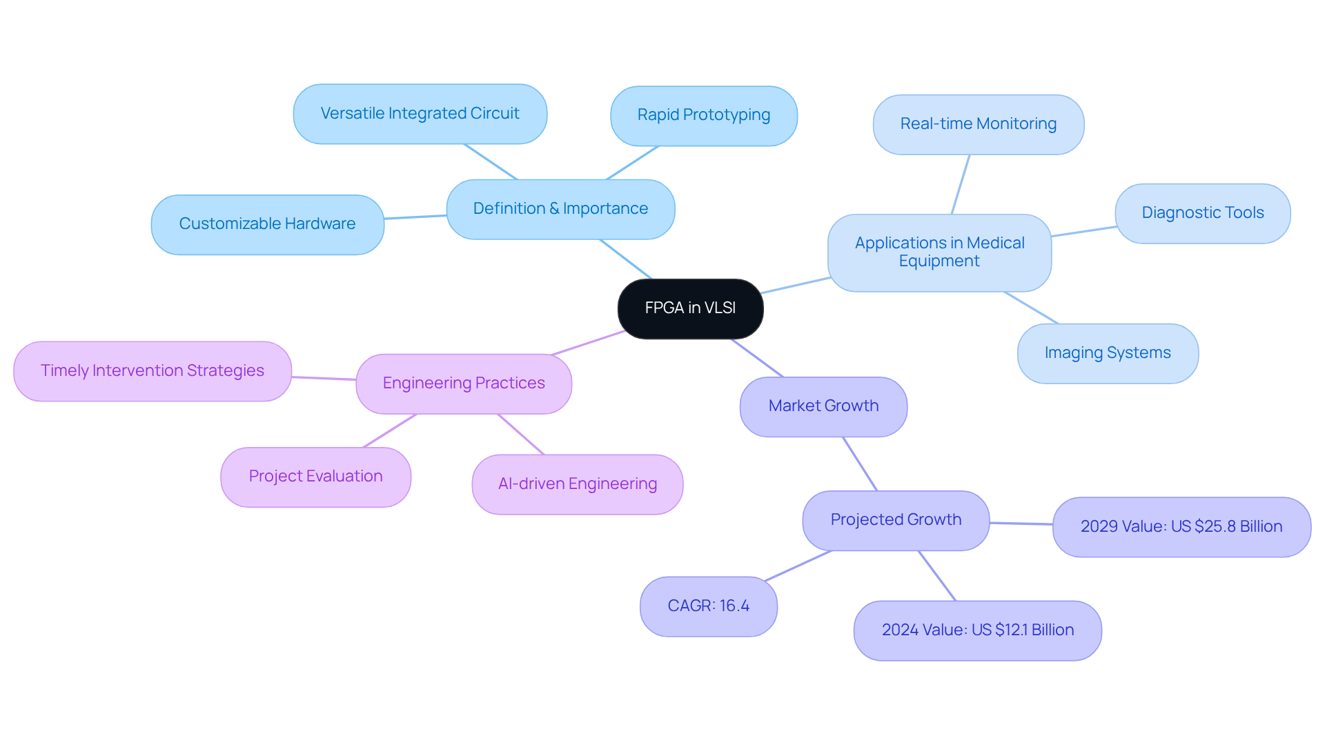 The central node represents FPGAs, and each branch shows a different aspect of their role in VLSI. Follow the branches to explore definitions, applications, market trends, and engineering practices related to FPGAs.
