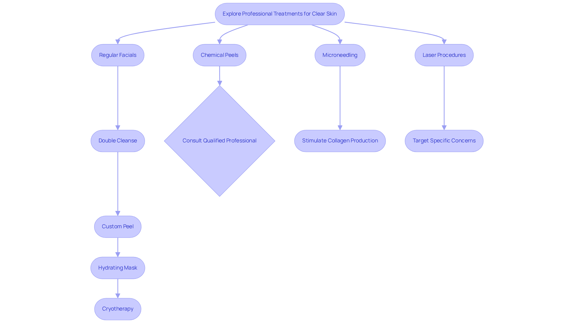 This flowchart outlines various professional skincare treatments. Each treatment option shows the steps involved and emphasizes the need for professional consultation, guiding you through achieving clearer skin.