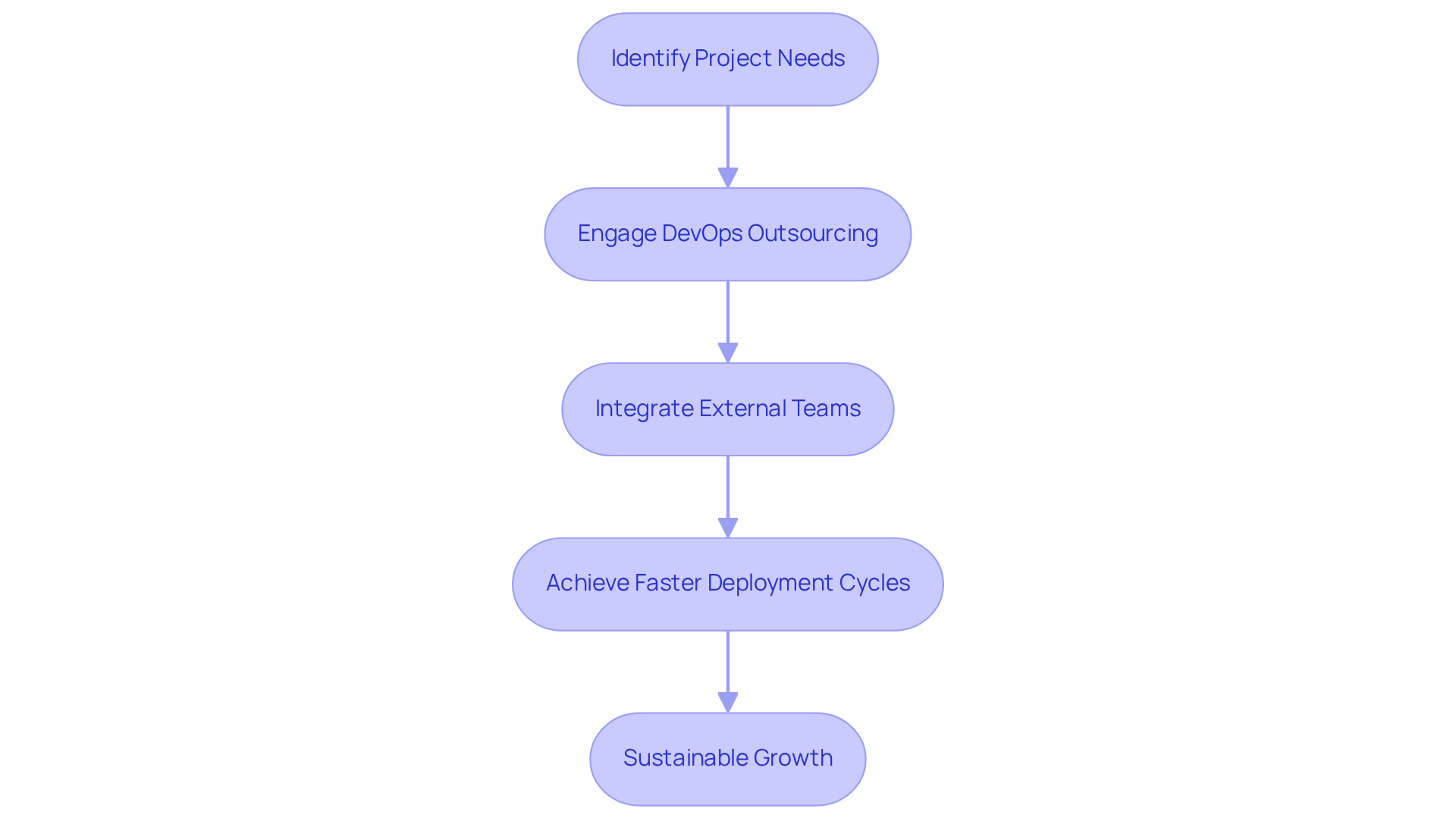 This flowchart shows the steps investment firms can take to quickly scale their resources using DevOps outsourcing. Each box represents a key action in the process, leading to faster deployment and sustainable growth. Follow the arrows to see how each step connects to the next! This flowchart shows the steps investment firms can take to quickly scale their resources using DevOps outsourcing. Each box represents a key action in the process, leading to faster deployment and sustainable growth. Follow the arrows to see how each step connects to the next!