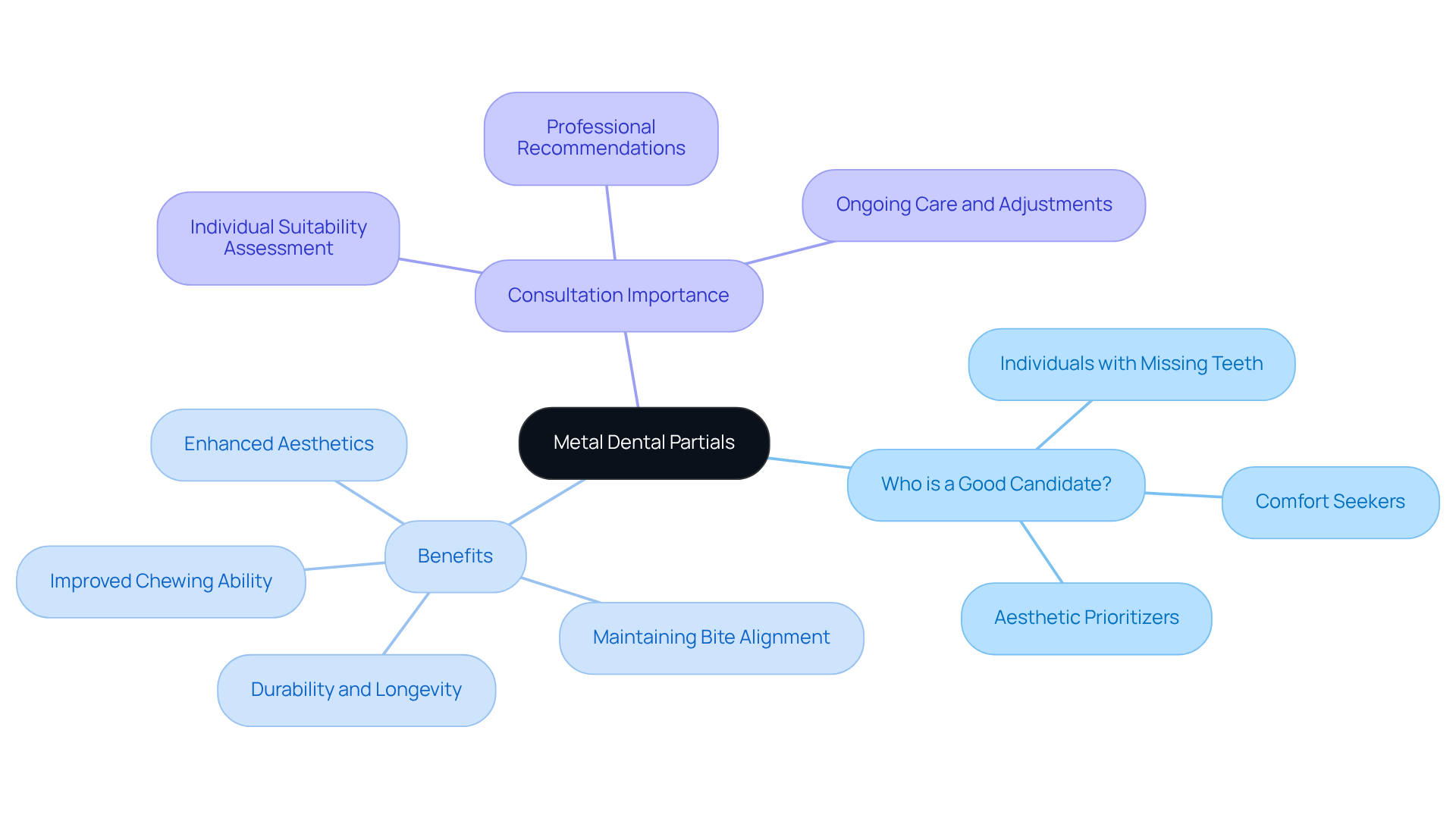 The central node represents metal dental partials, while the branches show who they are suitable for, their benefits, and why consulting a dentist is crucial. Follow the branches to explore each aspect in detail.