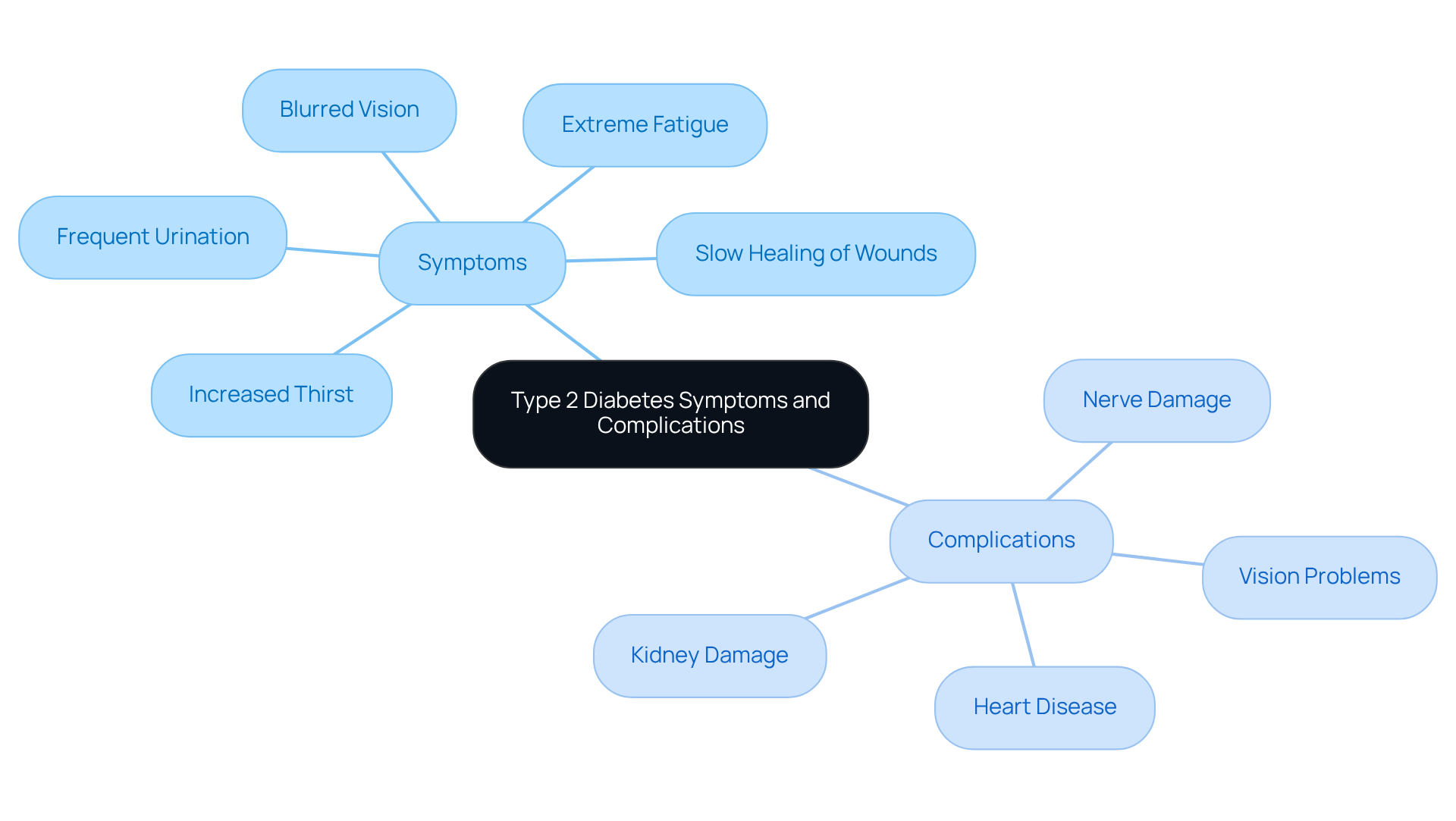 The central node represents type 2 diabetes, with branches showing symptoms leading to potential complications. Each symptom points to serious health risks, helping you understand the importance of early recognition and management. The central node represents type 2 diabetes, with branches showing symptoms leading to potential complications. Each symptom points to serious health risks, helping you understand the importance of early recognition and management.
