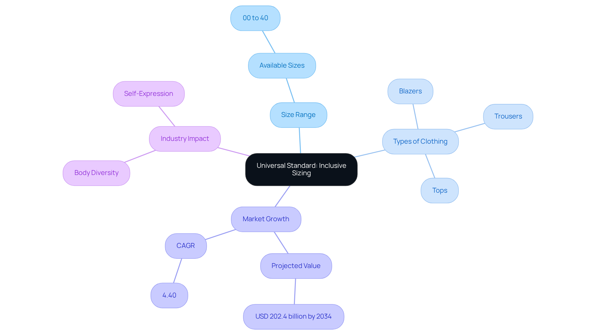 The central node represents Universal Standard's mission, while the branches show the different aspects of their approach, including the size range, types of clothing, market growth, and the impact on the fashion industry. The central node represents Universal Standard's mission, while the branches show the different aspects of their approach, including the size range, types of clothing, market growth, and the impact on the fashion industry.