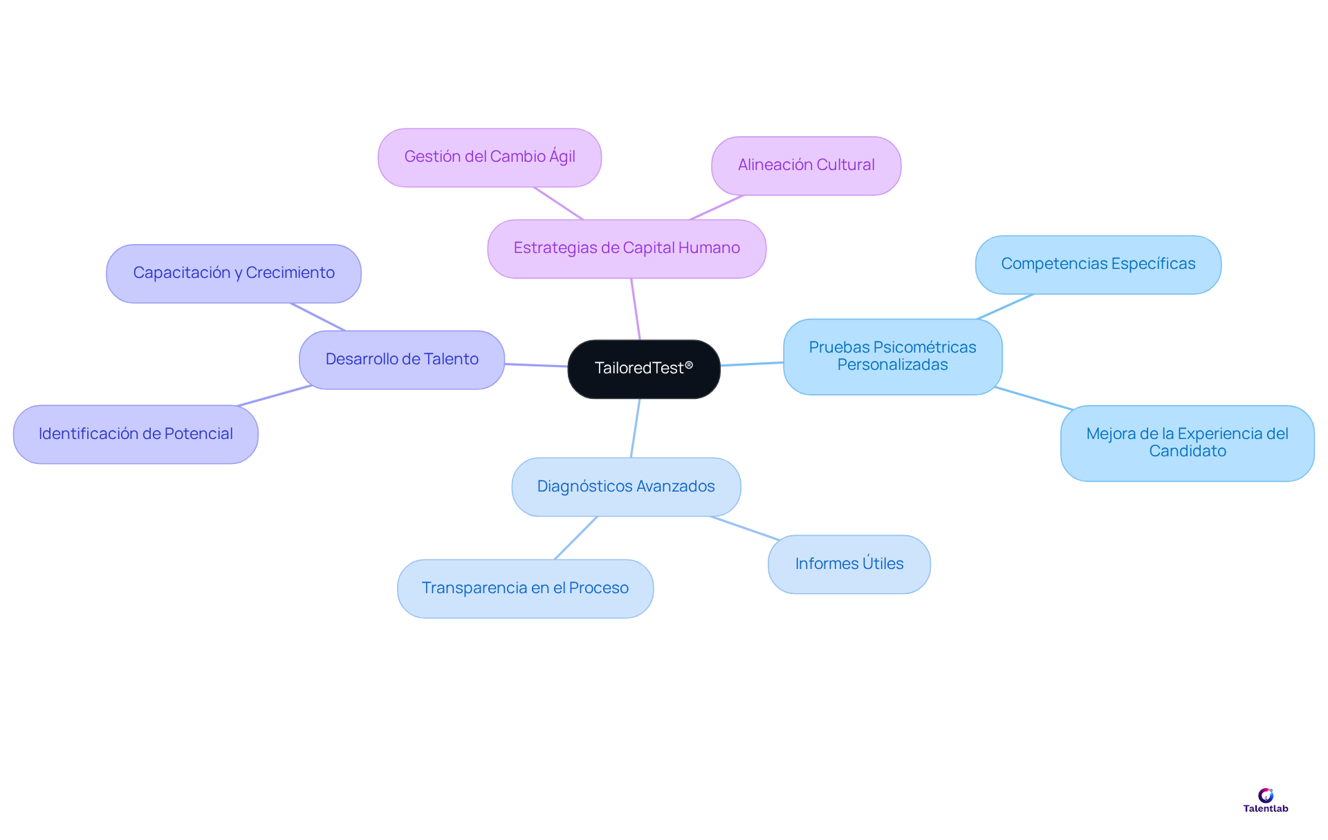 El nodo central representa TailoredTest®, y las ramas muestran cómo se relacionan las pruebas psicométricas con las necesidades organizacionales. Cada sub-rama proporciona detalles adicionales sobre cómo se implementan estas pruebas y sus beneficios.