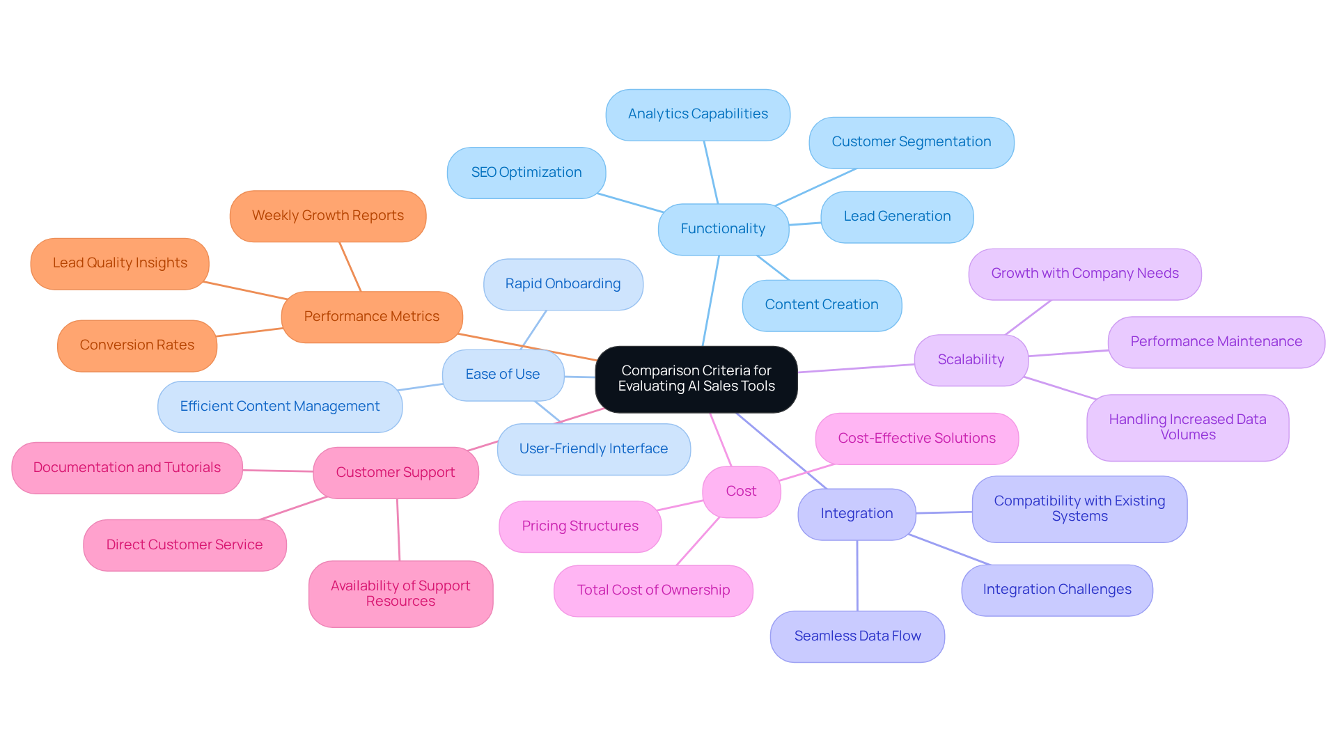 This mindmap starts at the center with the main idea about evaluating AI sales tools. Each branch represents a key criterion for evaluation, with specific details and insights filling out the sub-branches. The colors help differentiate between the criteria, making it easier to navigate through the information.