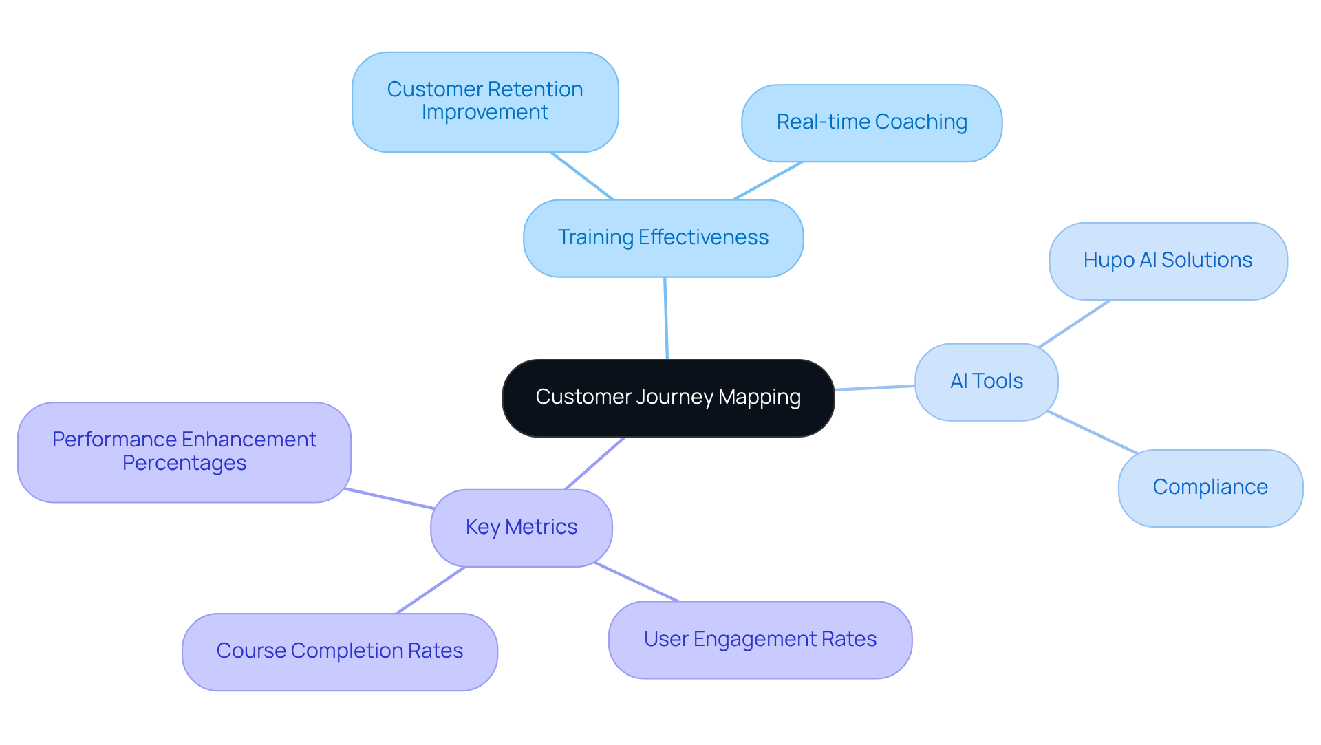 The central node represents the main concept, while the branches show how it connects to training effectiveness, AI tools, and important metrics. Each branch helps you understand the different aspects of enhancing banking training through customer journey mapping.