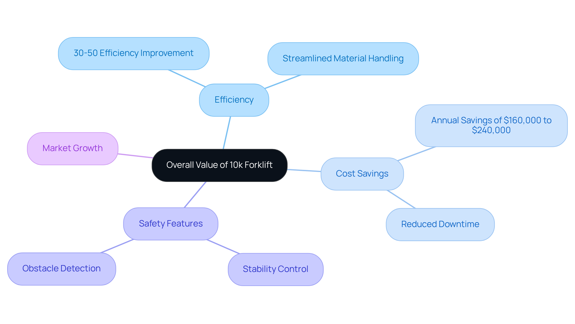 This mindmap shows how the 10k forklift adds value in construction. Each branch highlights a key area: efficiency improvements, cost savings, safety features, and market growth. Follow the branches to see how they connect to the overall value.