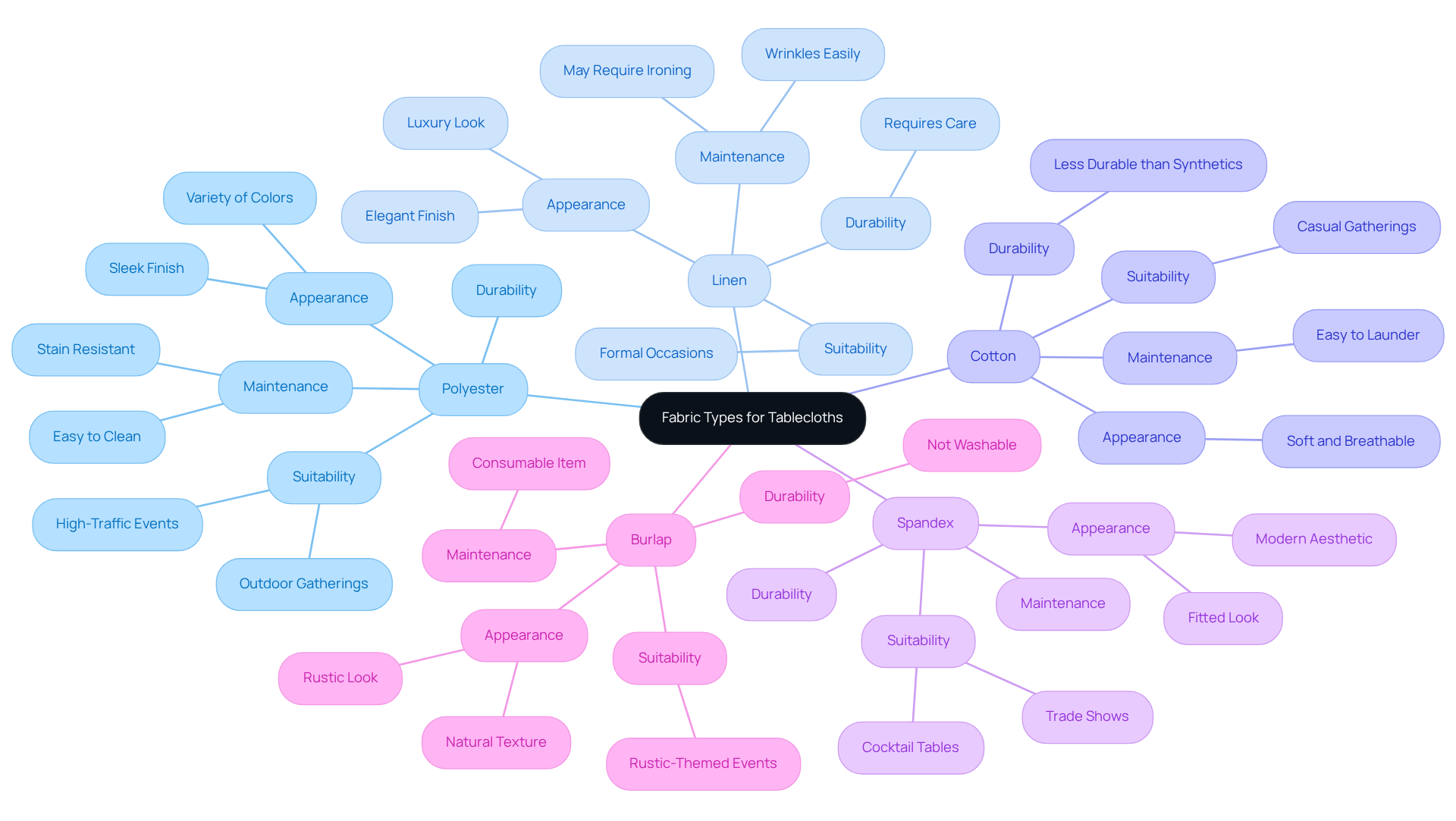 The central node represents the main topic of fabric types. Each branch shows a different fabric, and the sub-branches describe its key features and best uses. This helps you see at a glance which fabric might be best for your event. The central node represents the main topic of fabric types. Each branch shows a different fabric, and the sub-branches describe its key features and best uses. This helps you see at a glance which fabric might be best for your event.