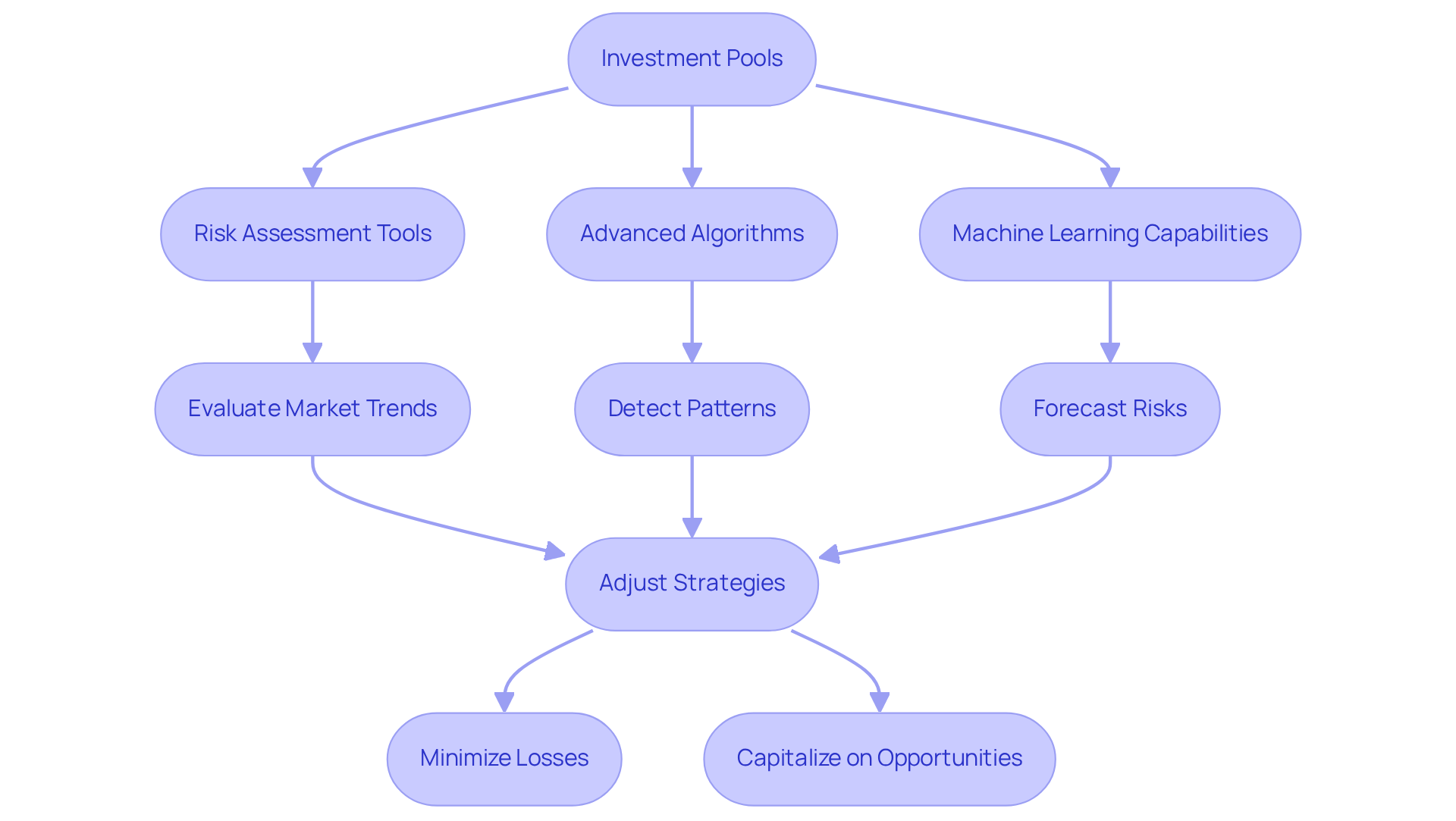 This flowchart illustrates how investment pools can use custom software to manage risks effectively. Each box represents a key component or action in the process, showing how they connect to enhance decision-making and minimize financial setbacks. This flowchart illustrates how investment pools can use custom software to manage risks effectively. Each box represents a key component or action in the process, showing how they connect to enhance decision-making and minimize financial setbacks.