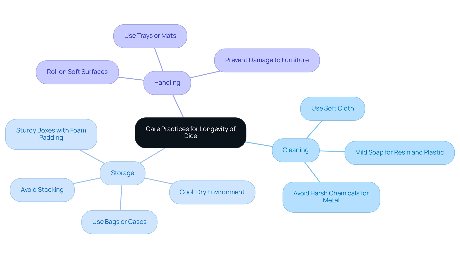 The center shows the main topic of care practices, with branches representing different areas of care. Follow each branch to discover specific tips and actions for keeping your gaming pieces in great shape. The center shows the main topic of care practices, with branches representing different areas of care. Follow each branch to discover specific tips and actions for keeping your gaming pieces in great shape.