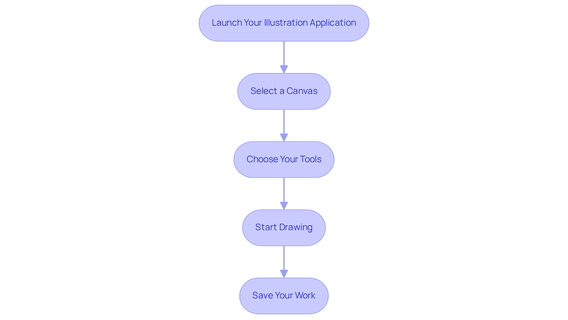 Each box represents a step in your VR drawing journey. Follow the arrows to see how to progress from launching the application to saving your artwork. Remember, it's all about enjoying the process!