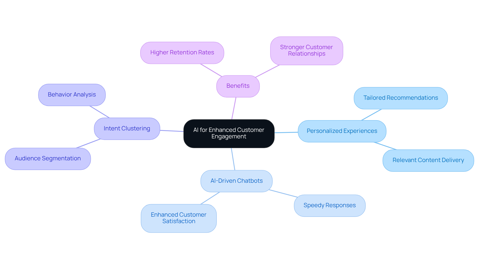 Start at the center with the main idea of AI enhancing customer engagement, then explore each branch to see how different aspects contribute to creating better customer experiences. Start at the center with the main idea of AI enhancing customer engagement, then explore each branch to see how different aspects contribute to creating better customer experiences.