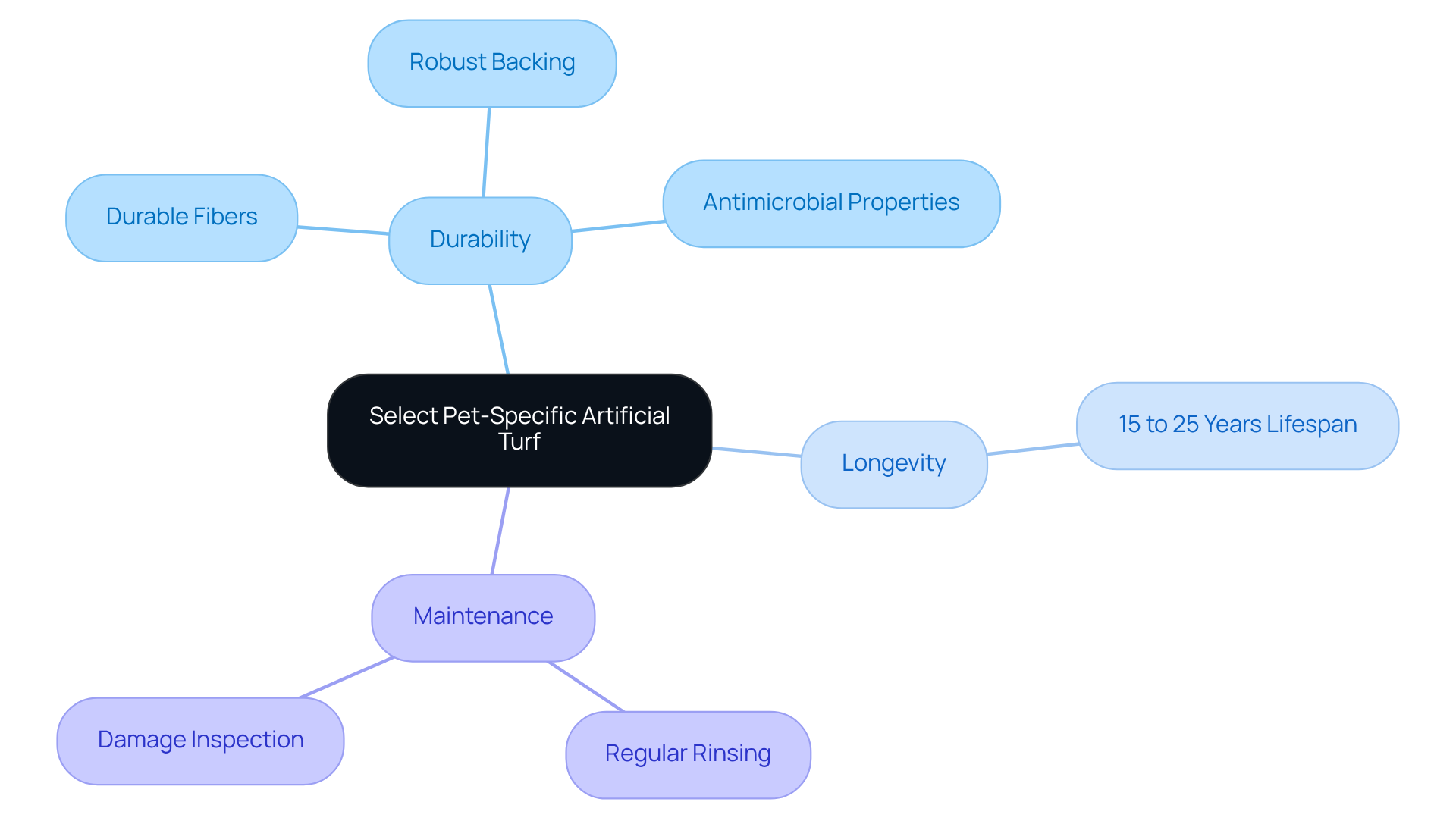 The central idea is about selecting turf for pets, with branches showing important factors to consider. Each branch leads to specific details that help you understand what to look for in pet-friendly turf.
