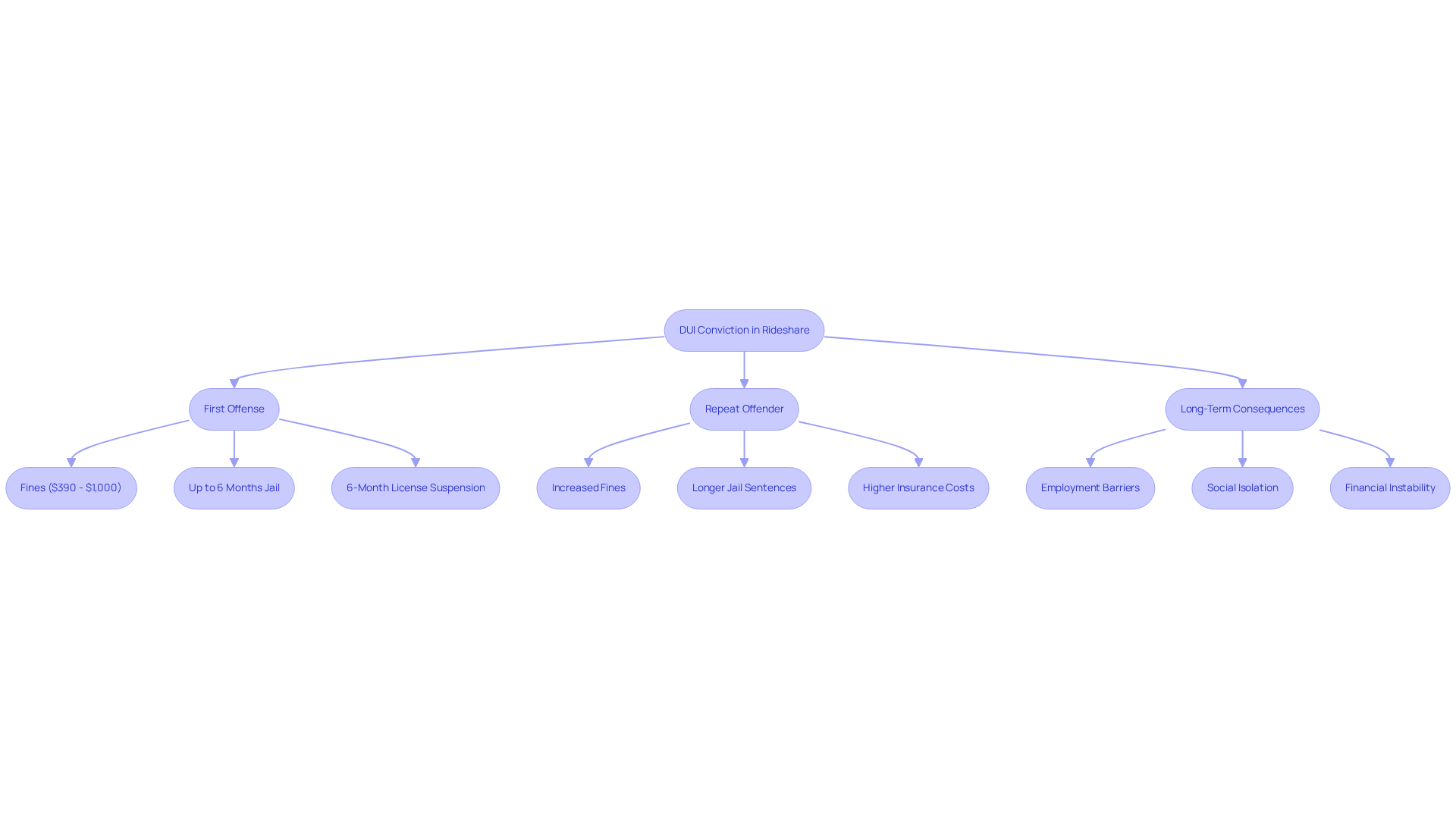 This flowchart illustrates the penalties for DUI convictions in rideshare situations. Follow the arrows to see how the consequences escalate from a first offense to repeat offenses, and note the long-term impacts on personal and professional life.