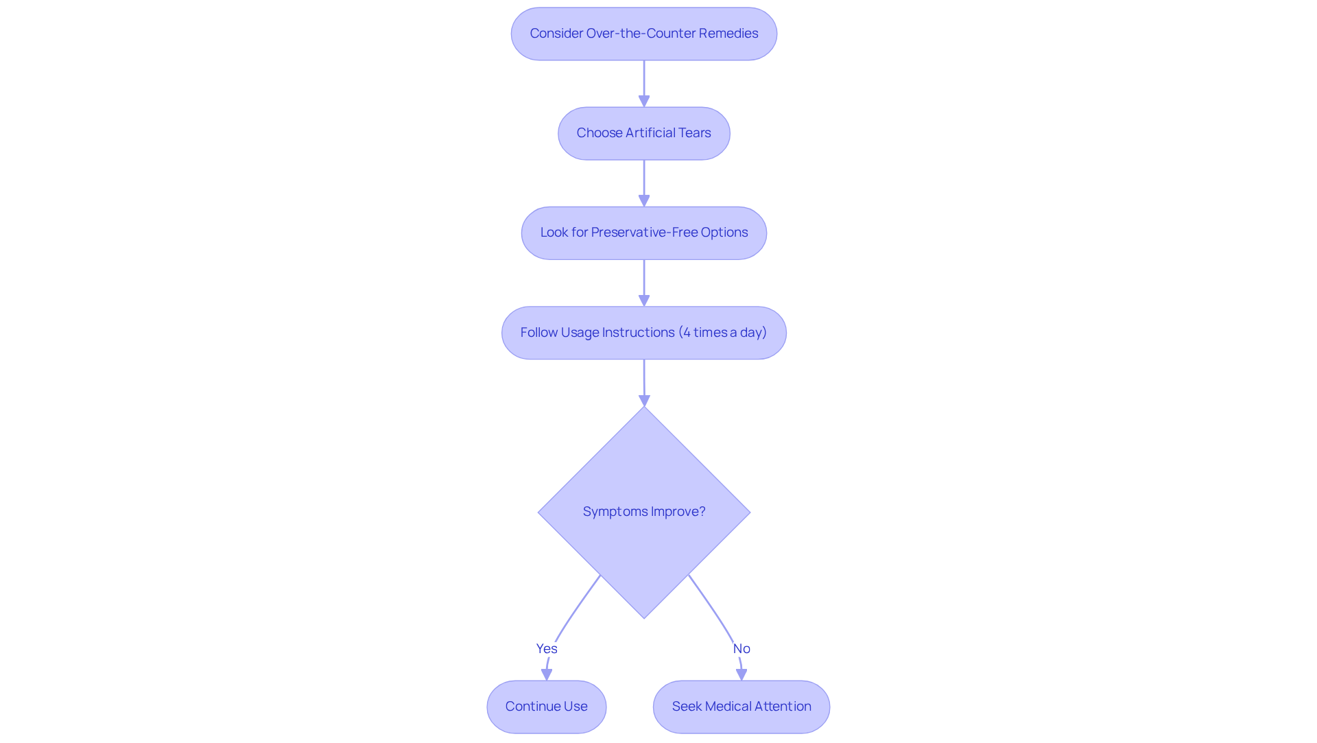 This flowchart guides you through the steps of selecting and using [[[[artificial tears](https://pmc.ncbi.nlm.nih.gov/articles/PMC9840372)](https://pmc.ncbi.nlm.nih.gov/articles/PMC9840372)](https://pmc.ncbi.nlm.nih.gov/articles/PMC9840372)](https://pmc.ncbi.nlm.nih.gov/articles/PMC9840372) for eye discomfort. Follow the arrows to see what to do next based on your symptoms and product choices.