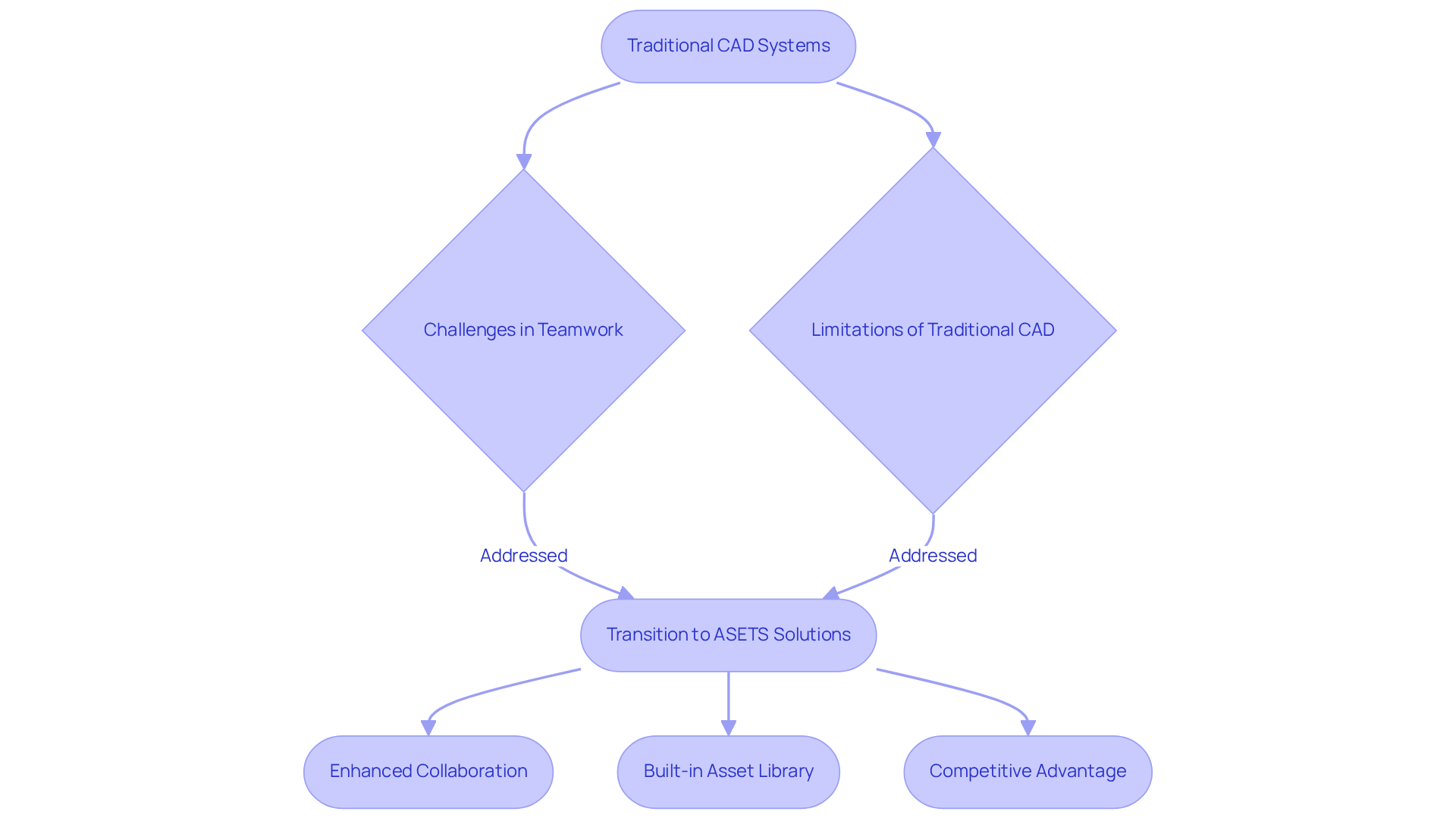 Follow the arrows to see how traditional CAD systems lead to challenges, which then guide the transition to ASETS solutions, ultimately resulting in improved collaboration and efficiency.