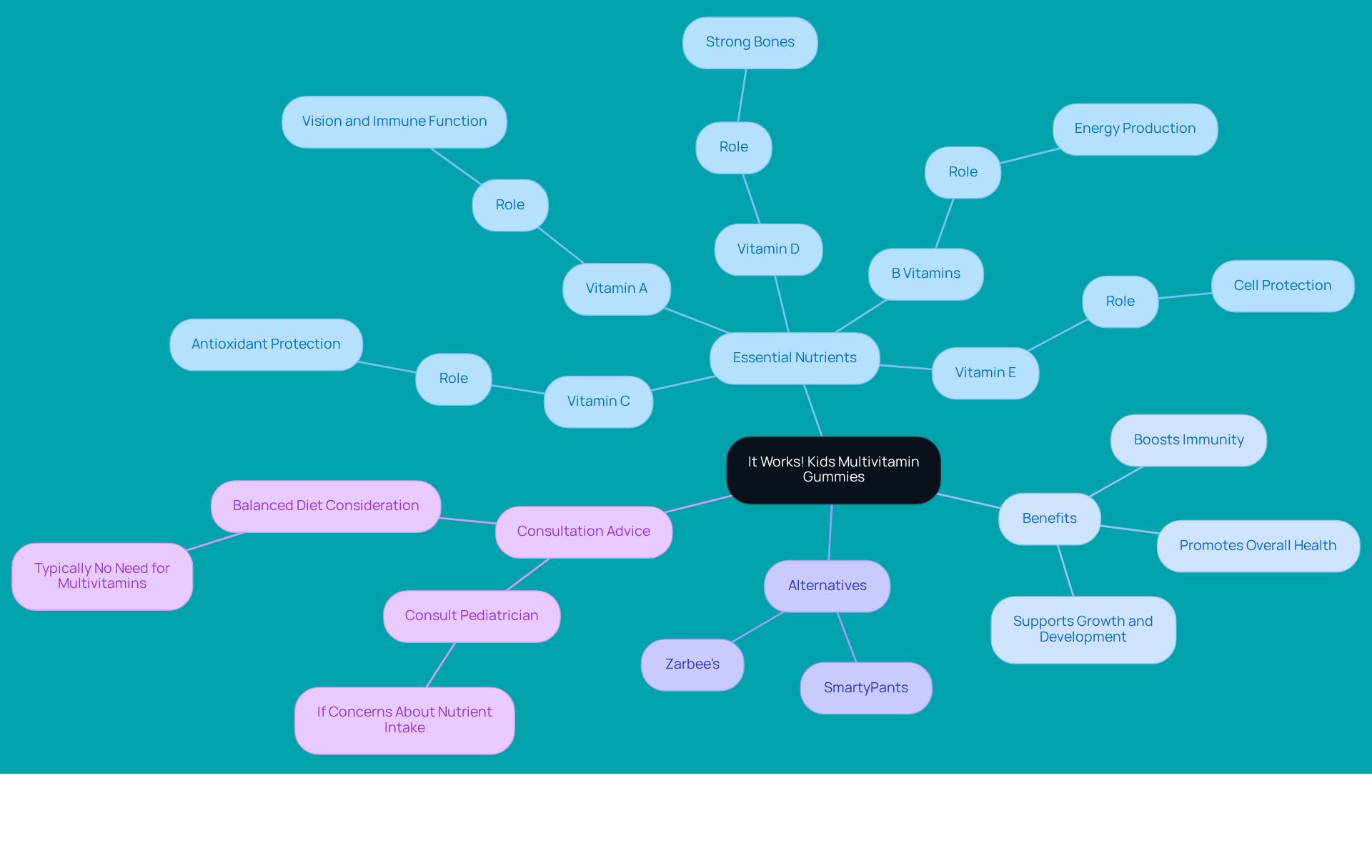 The center represents the multivitamin, and the branches show important details like what nutrients it contains, how they help kids, other options available, and when to consult a doctor. Follow the branches to explore each topic!