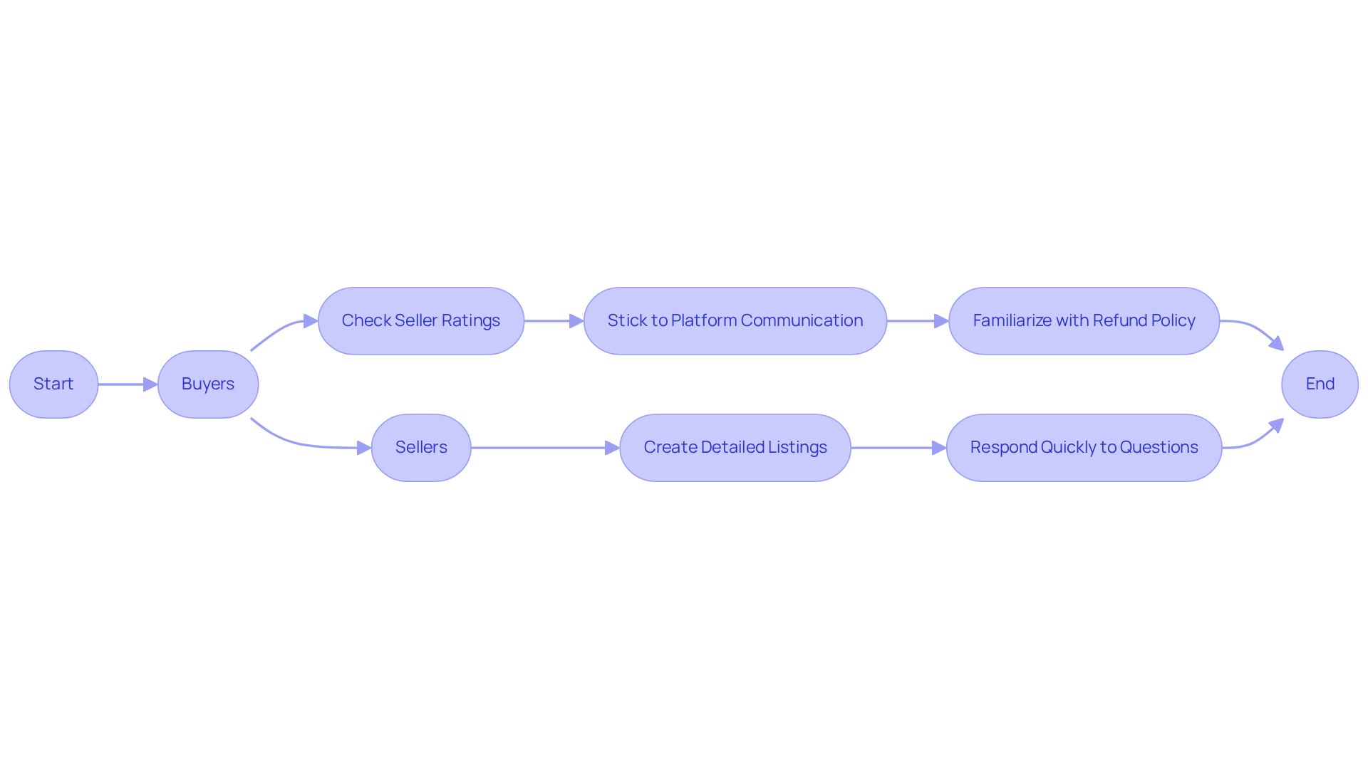 Follow the steps for Buyers and Sellers to ensure secure and efficient transactions. Each action leads to the next, guiding you through the process with confidence.