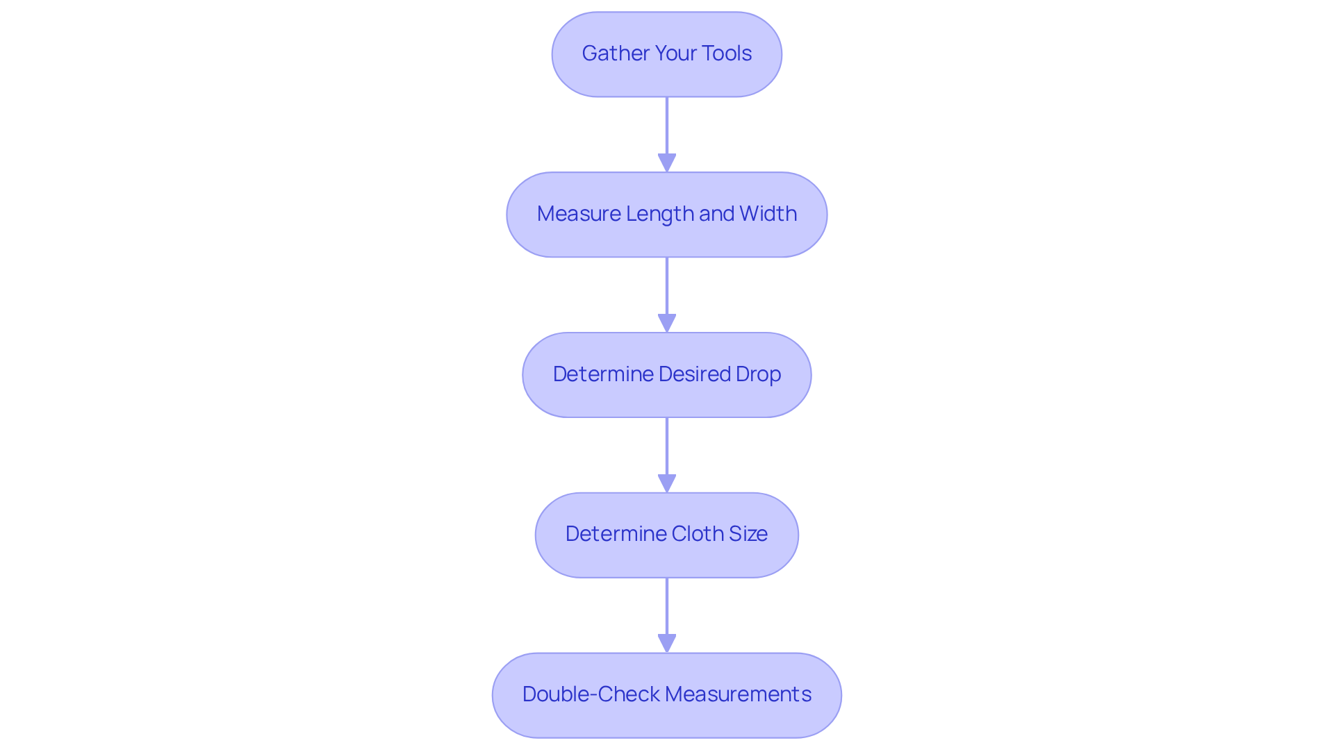 Each box represents a step in the measuring process. Follow the arrows to see the order in which you should complete each task to ensure your tablecloth fits perfectly. Each box represents a step in the measuring process. Follow the arrows to see the order in which you should complete each task to ensure your tablecloth fits perfectly.