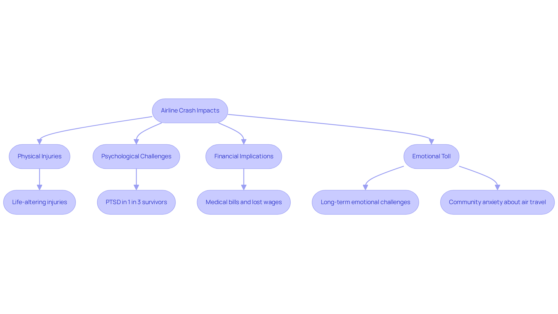 This flowchart illustrates the various impacts that airline crashes have on victims. Each main box represents a key area of impact, and the sub-boxes provide specific examples or statistics related to those impacts. Follow the arrows to see how these issues are interconnected. This flowchart illustrates the various impacts that airline crashes have on victims. Each main box represents a key area of impact, and the sub-boxes provide specific examples or statistics related to those impacts. Follow the arrows to see how these issues are interconnected.