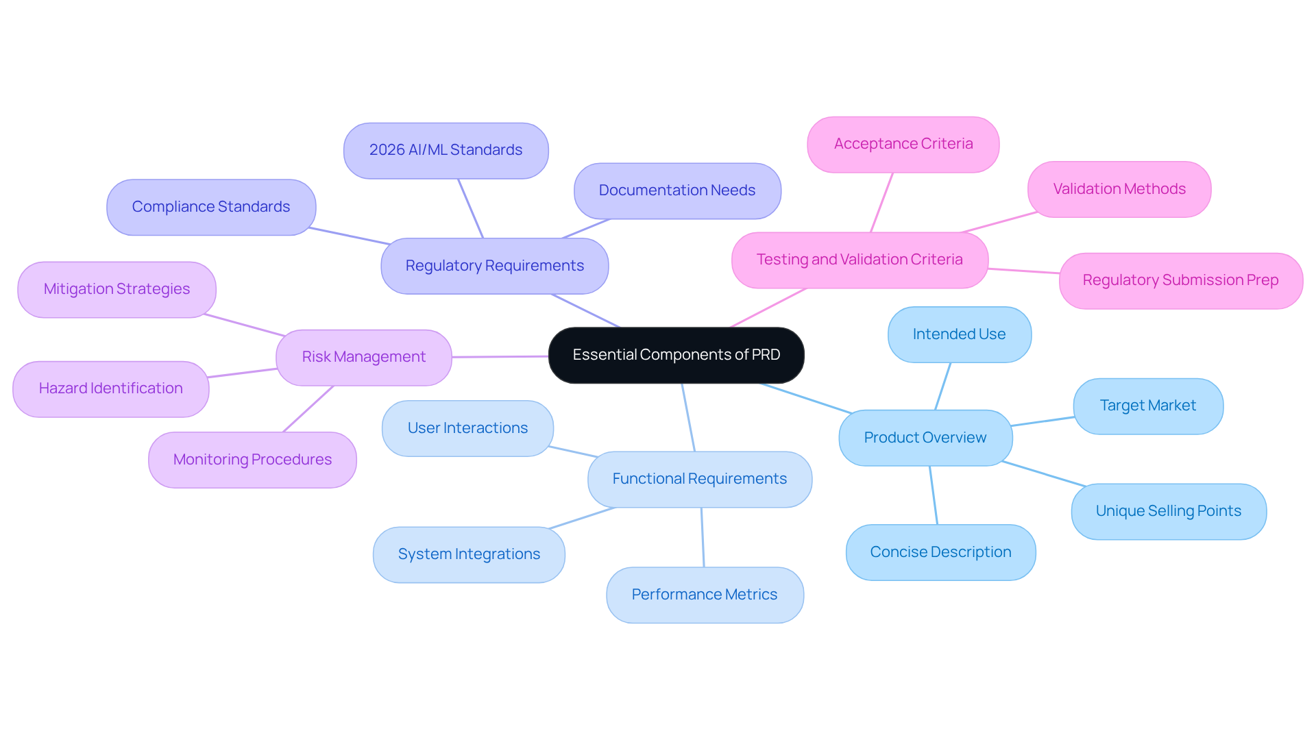 This mindmap starts with the main idea of creating a Product Requirement Document (PRD) at the center. Each branch represents a key component that should be included in the PRD. Follow the branches to see how each part contributes to the overall effectiveness of the document.