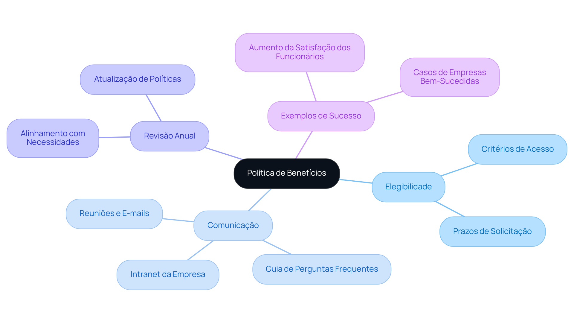 O nó central representa a política geral, enquanto os ramos mostram áreas específicas que devem ser abordadas. As sub-ramificações fornecem detalhes sobre cada área, ajudando todos a entenderem como os benefícios são organizados e comunicados.