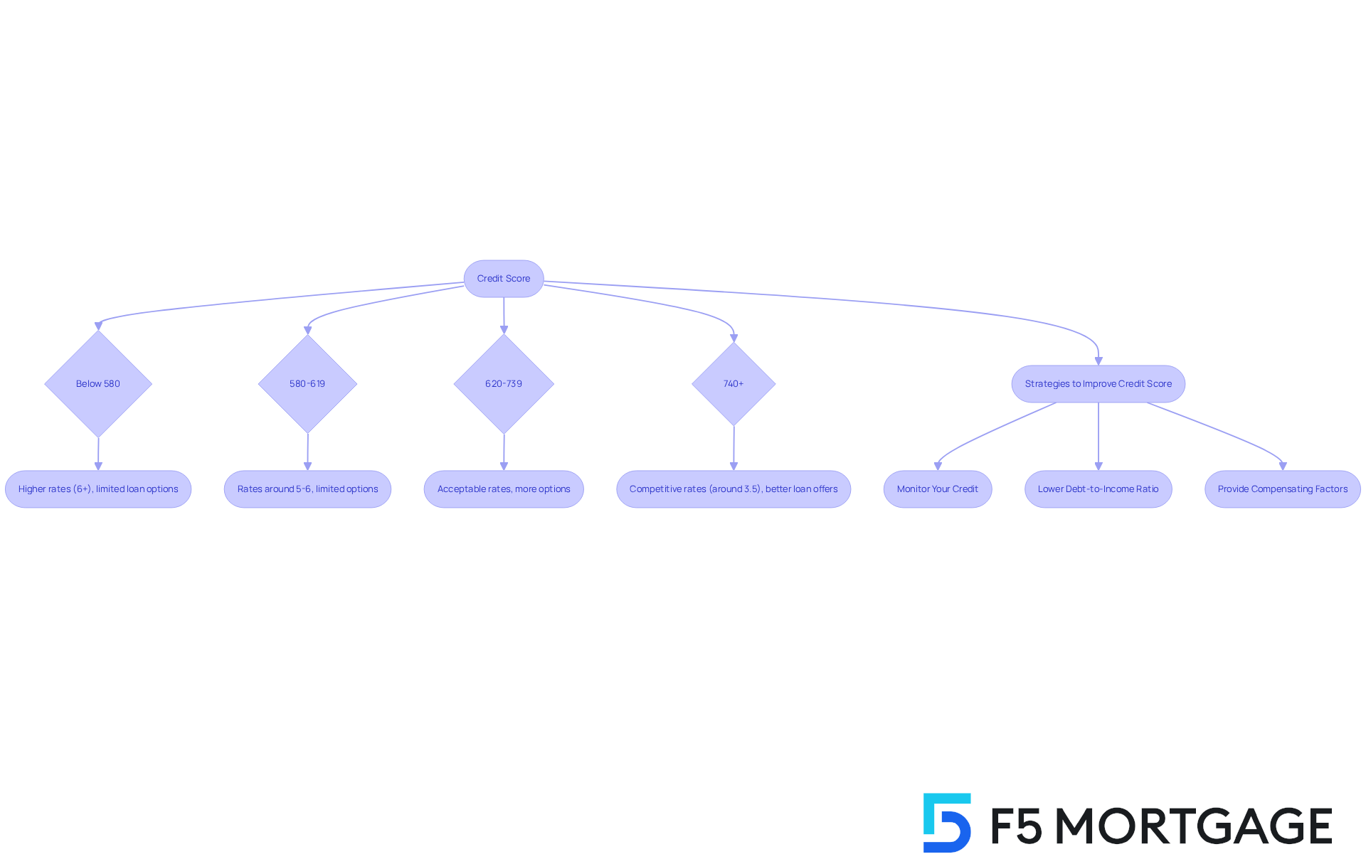 This flowchart shows how credit scores affect mortgage interest rates and loan options. Follow the paths based on your credit score to see what you might qualify for, and check out strategies to improve your credit rating!