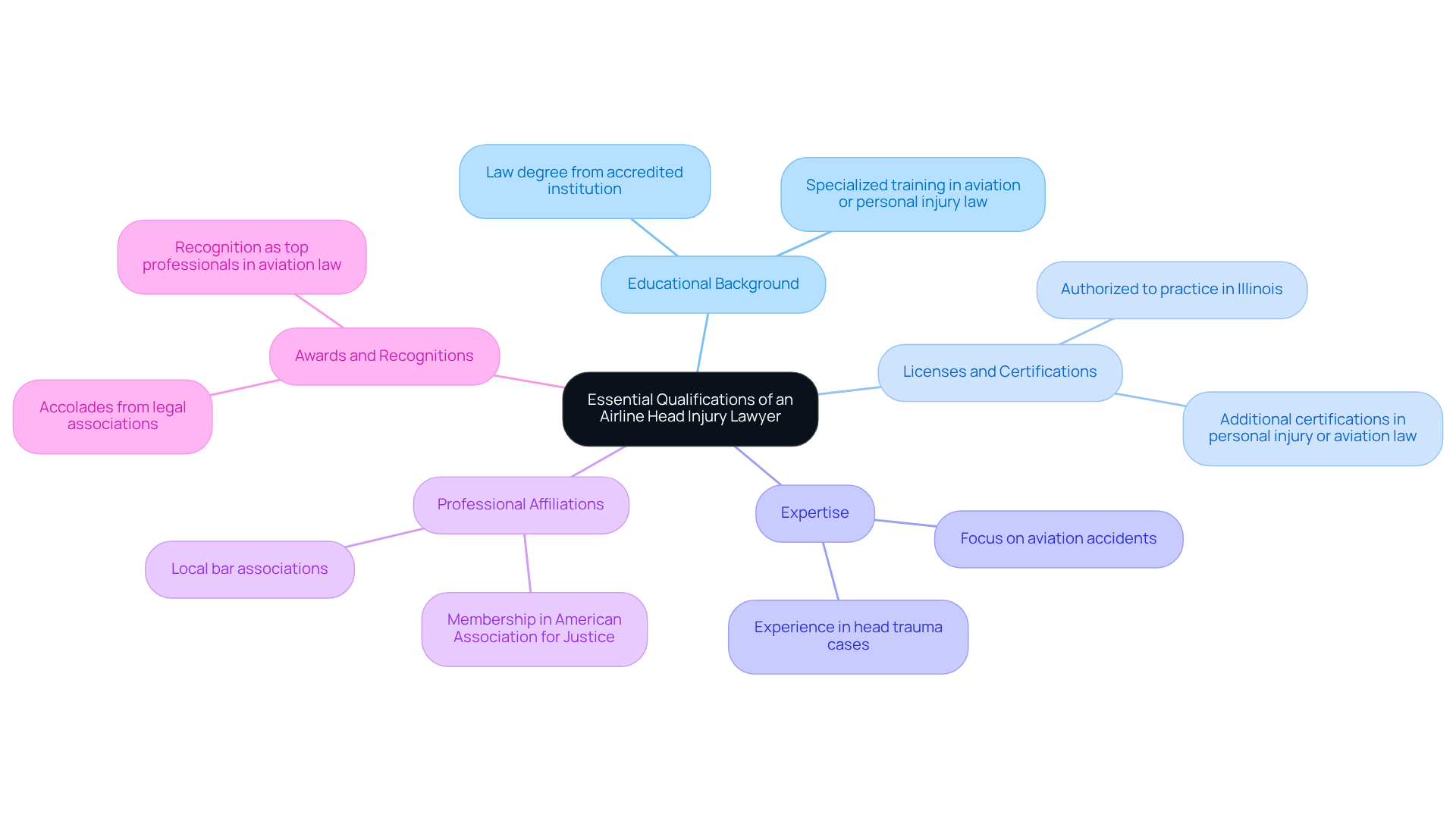 This mindmap helps you visualize the key qualifications to look for in an airline head injury lawyer. Start at the center with the main topic, then follow the branches to explore each qualification and its specific details.