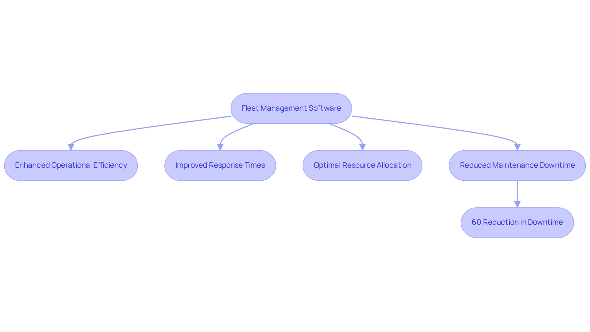 This flowchart illustrates how fleet management software leads to various benefits. Start at the top with the software itself, then follow the arrows to see how it enhances operations and service quality.