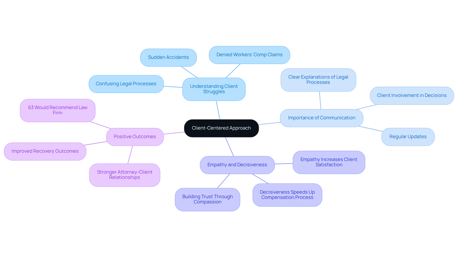 Start at the center with the main idea, then follow the branches to explore how understanding, communication, and empathy contribute to better outcomes for clients. Start at the center with the main idea, then follow the branches to explore how understanding, communication, and empathy contribute to better outcomes for clients.