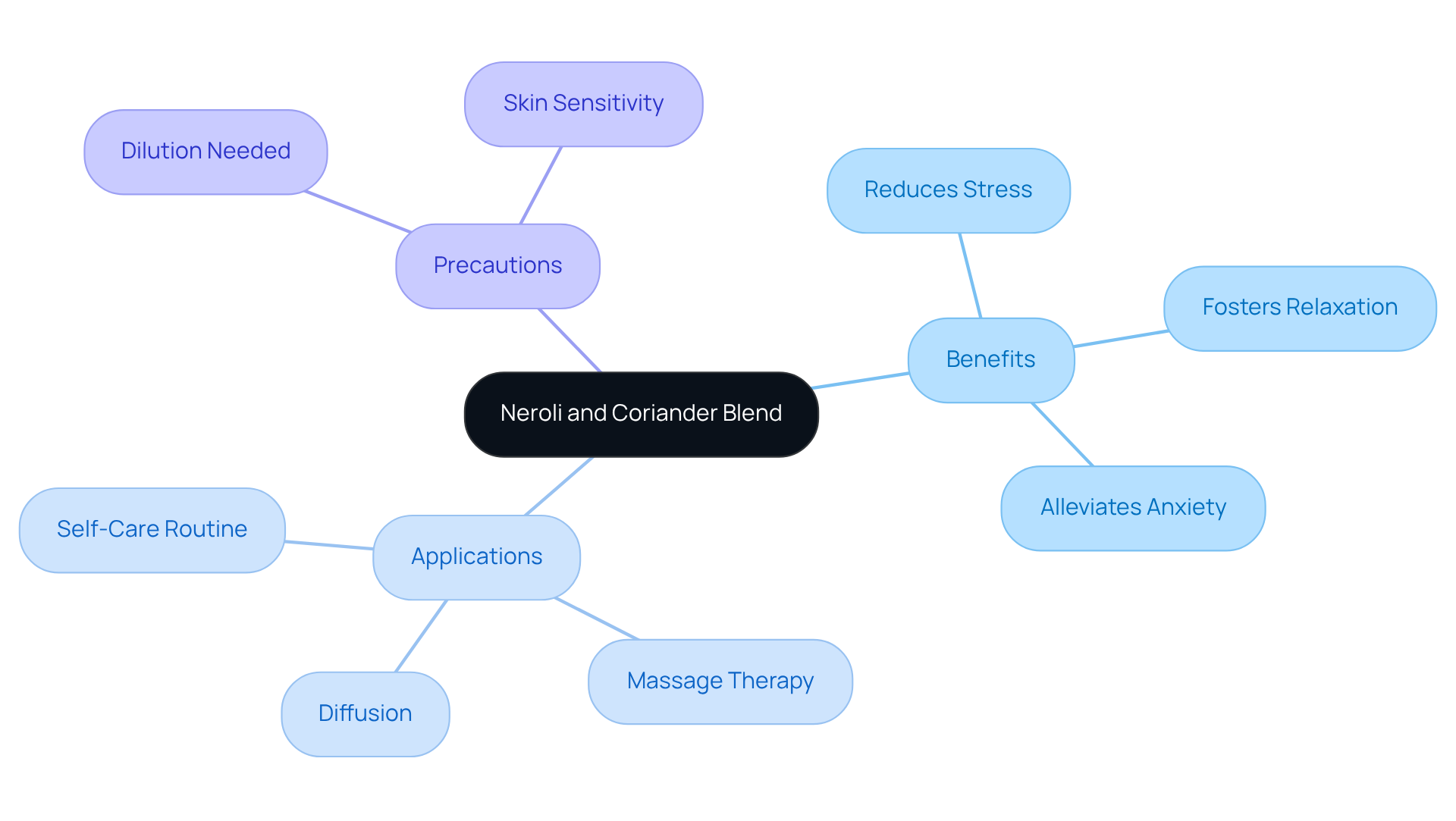 The center shows the blend of oils, with branches representing benefits, ways to use it, and important safety notes. Each branch helps you see how these elements connect to the overall calming experience.