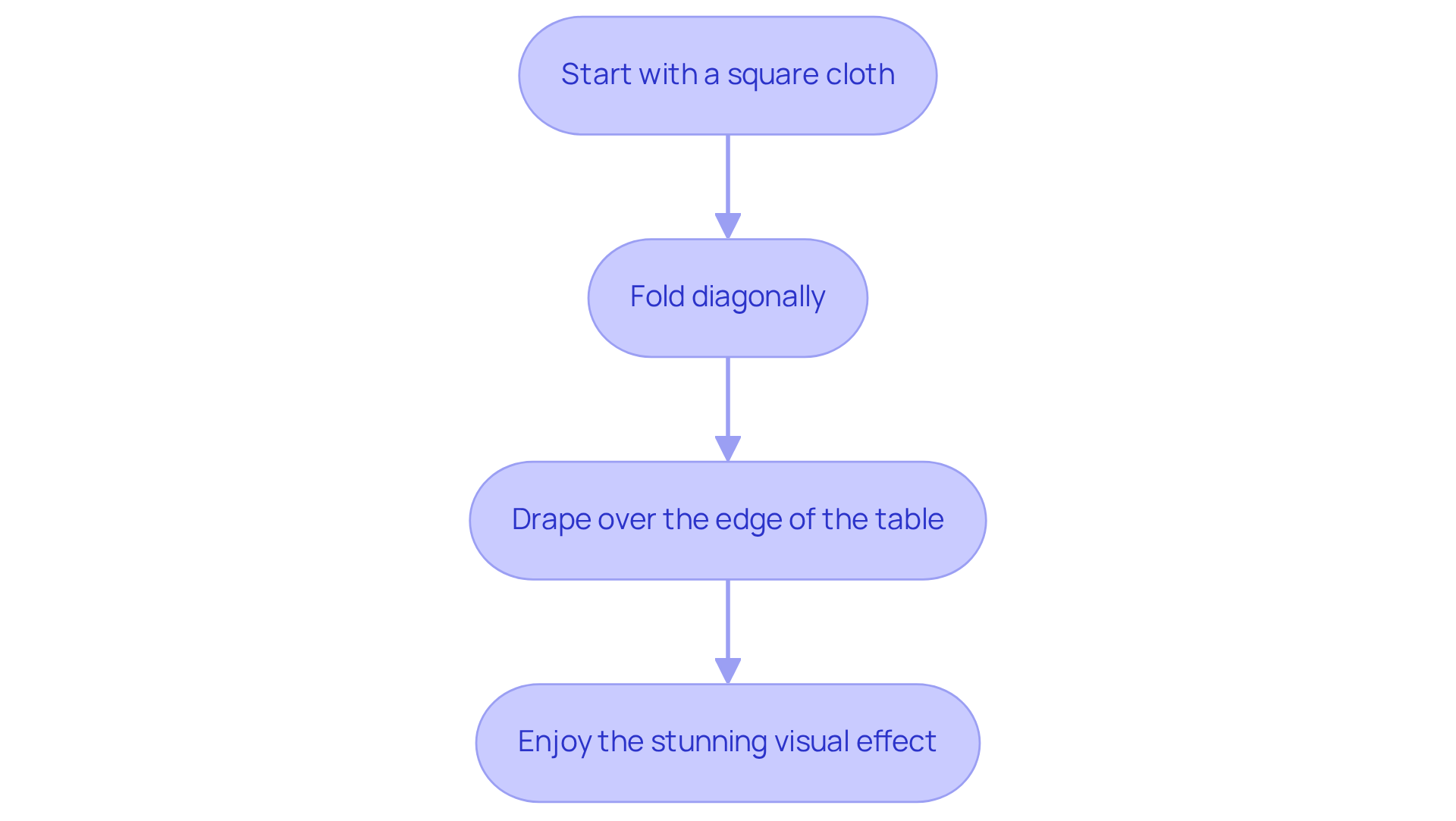 Follow the arrows to see how to create the Hanging Fold. Each step guides you through the process, from starting with a square cloth to achieving a beautiful table display.