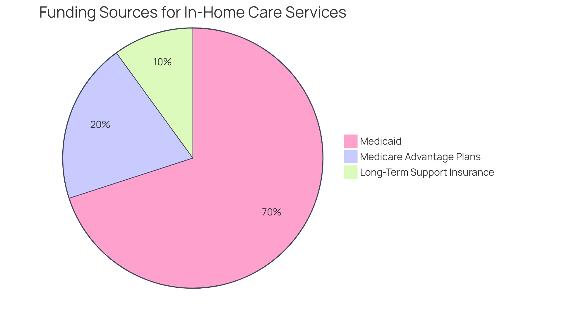 This chart shows how different funding sources help cover the costs of in-home care. The larger the slice, the more significant its contribution to funding assistance. This chart shows how different funding sources help cover the costs of in-home care. The larger the slice, the more significant its contribution to funding assistance.