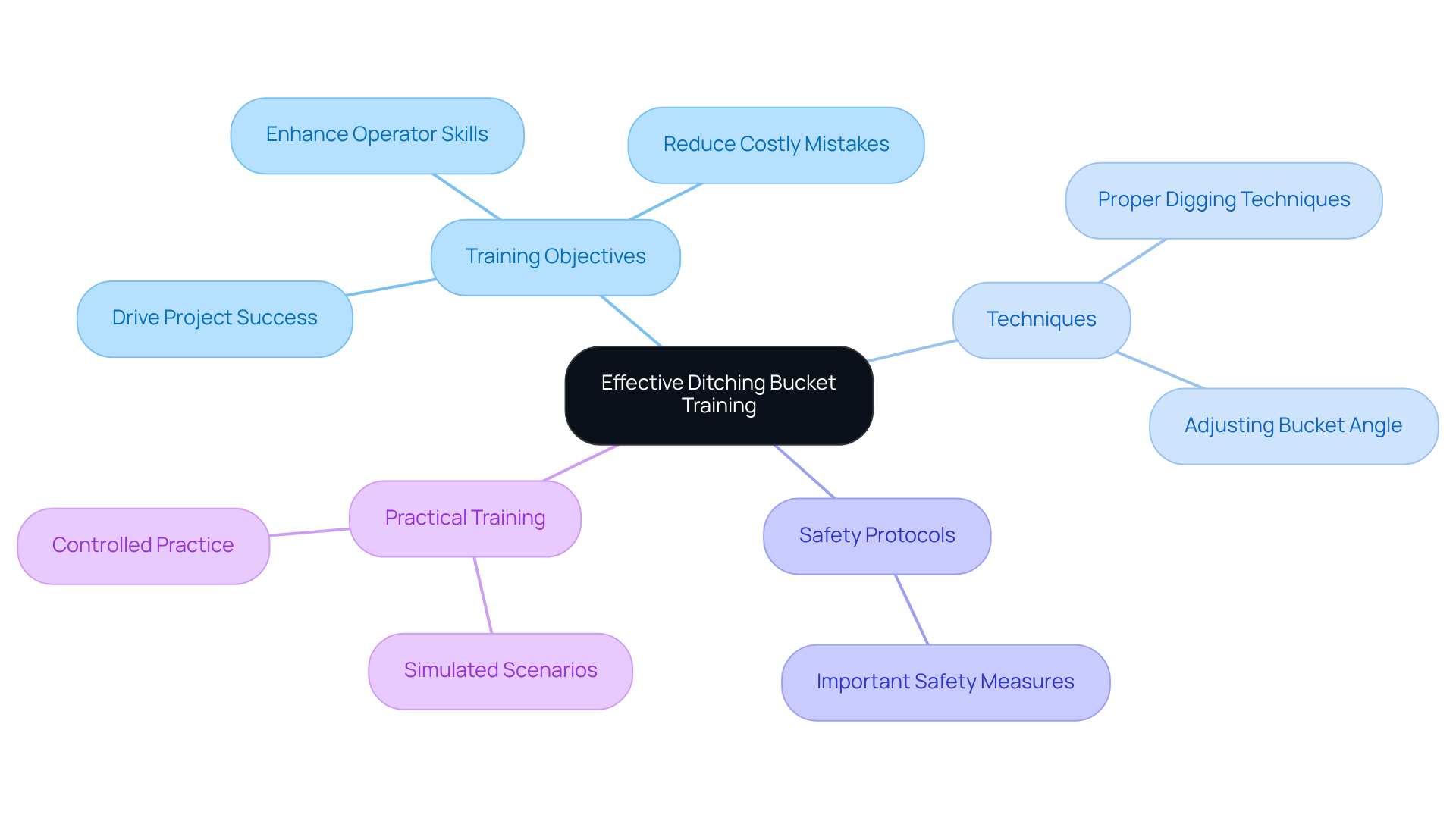 This mindmap illustrates the key components of training operators for ditching bucket use. Start at the center with the main focus, then explore each branch to see the specific techniques, safety measures, and practical training methods that contribute to effective operator training.