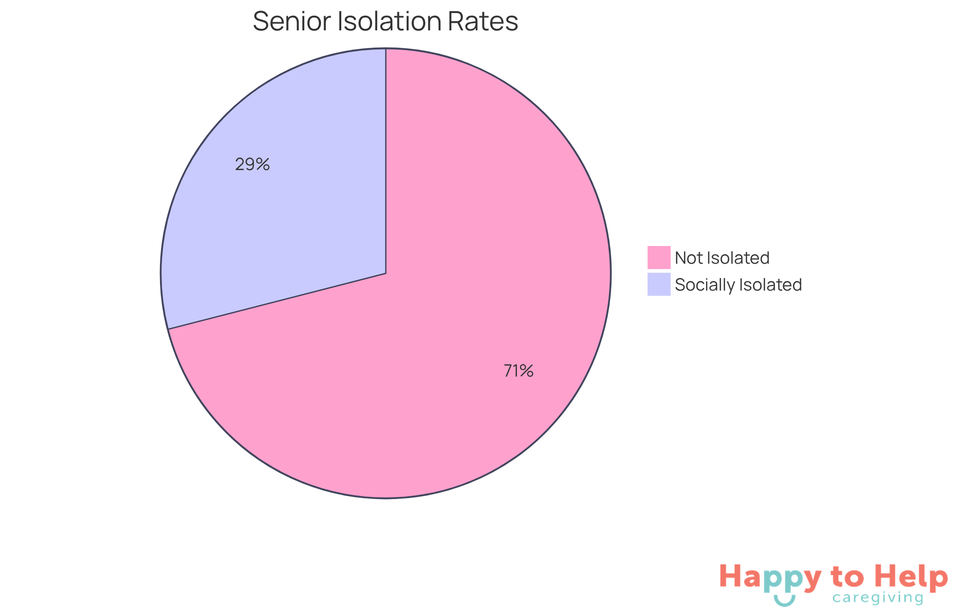 This chart shows the percentage of seniors who feel socially isolated versus those who do not. The blue slice represents the 29% of seniors feeling isolated, while the green slice represents the 71% who do not. Understanding these proportions helps highlight the importance of companionship services.