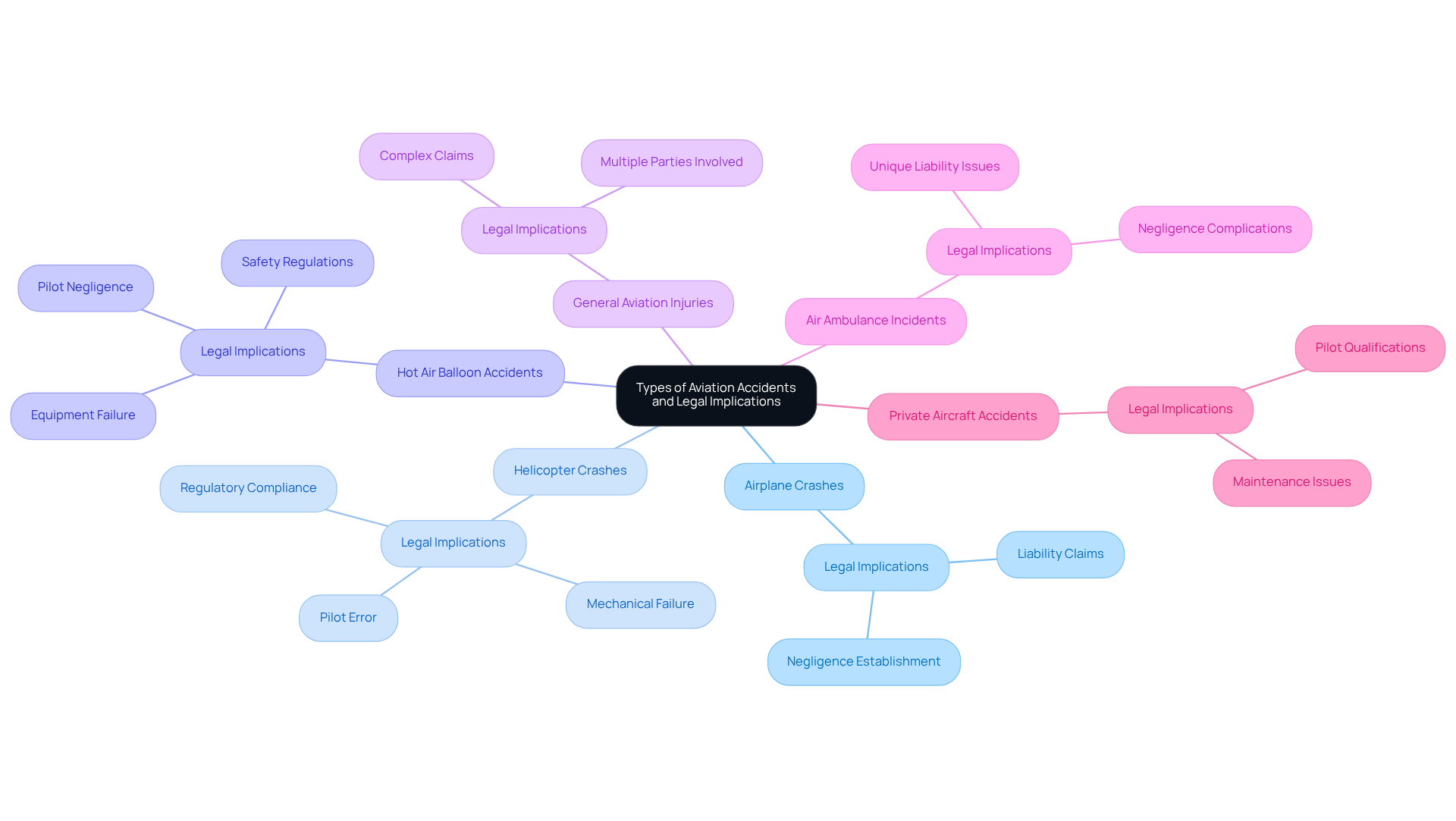 This mindmap starts with the main topic in the center and branches out into different types of aviation accidents. Each branch represents a category of accident, and the sub-branches highlight important legal aspects related to each type. This visual helps you see how these categories connect and the unique challenges they present. This mindmap starts with the main topic in the center and branches out into different types of aviation accidents. Each branch represents a category of accident, and the sub-branches highlight important legal aspects related to each type. This visual helps you see how these categories connect and the unique challenges they present.