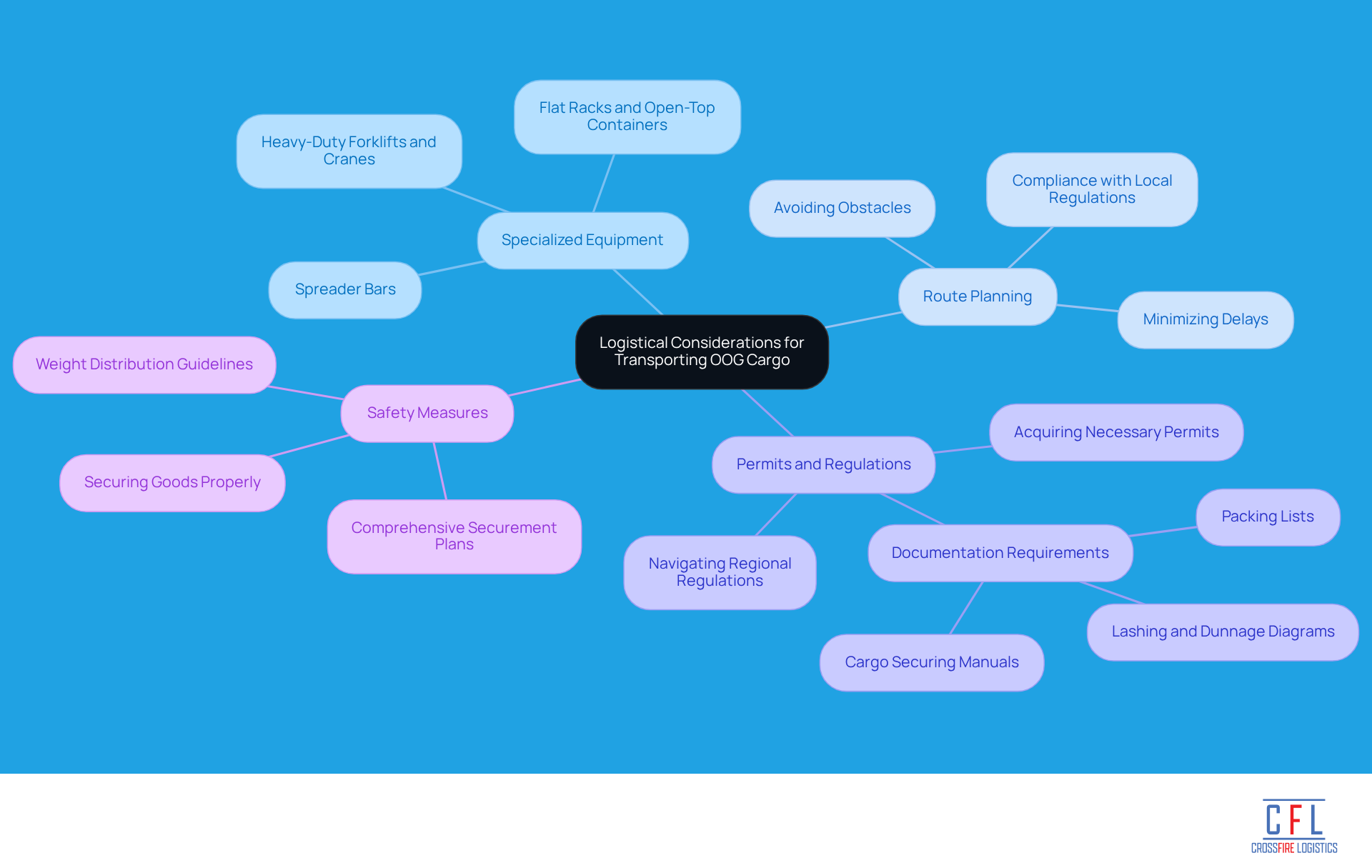 The center represents the main topic of logistical considerations, while the branches show the key areas to focus on. Each sub-branch provides more detail about what needs to be considered in that area.