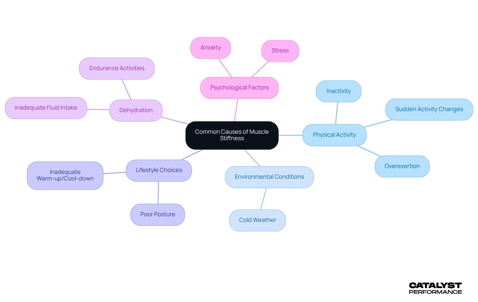 The central node represents the main topic of muscle stiffness. Each branch shows a different category of triggers, and the sub-branches provide specific examples. This helps you see how various factors contribute to muscle tightness.