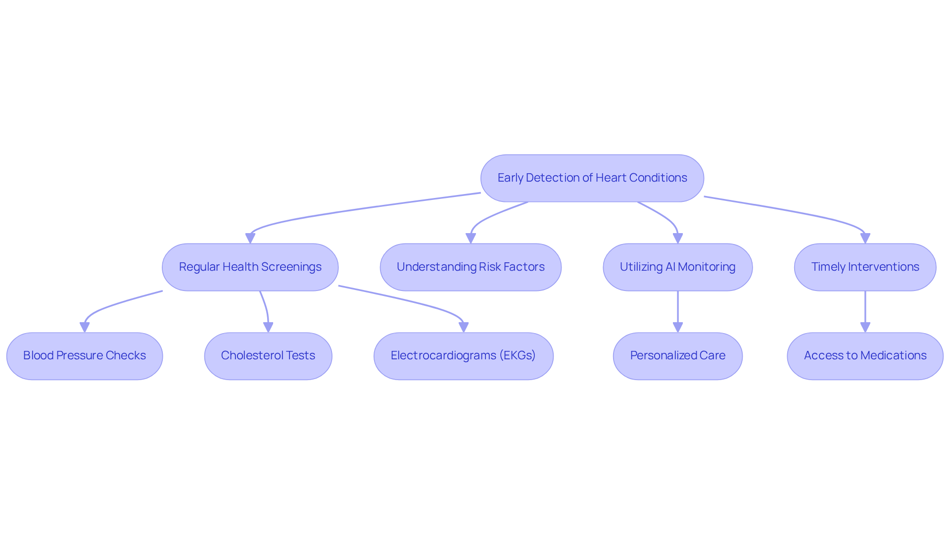 This flowchart outlines the steps involved in early detection and management of heart conditions in seniors. Follow the arrows to see how each action leads to better health outcomes, starting from regular screenings to the use of advanced monitoring tools.